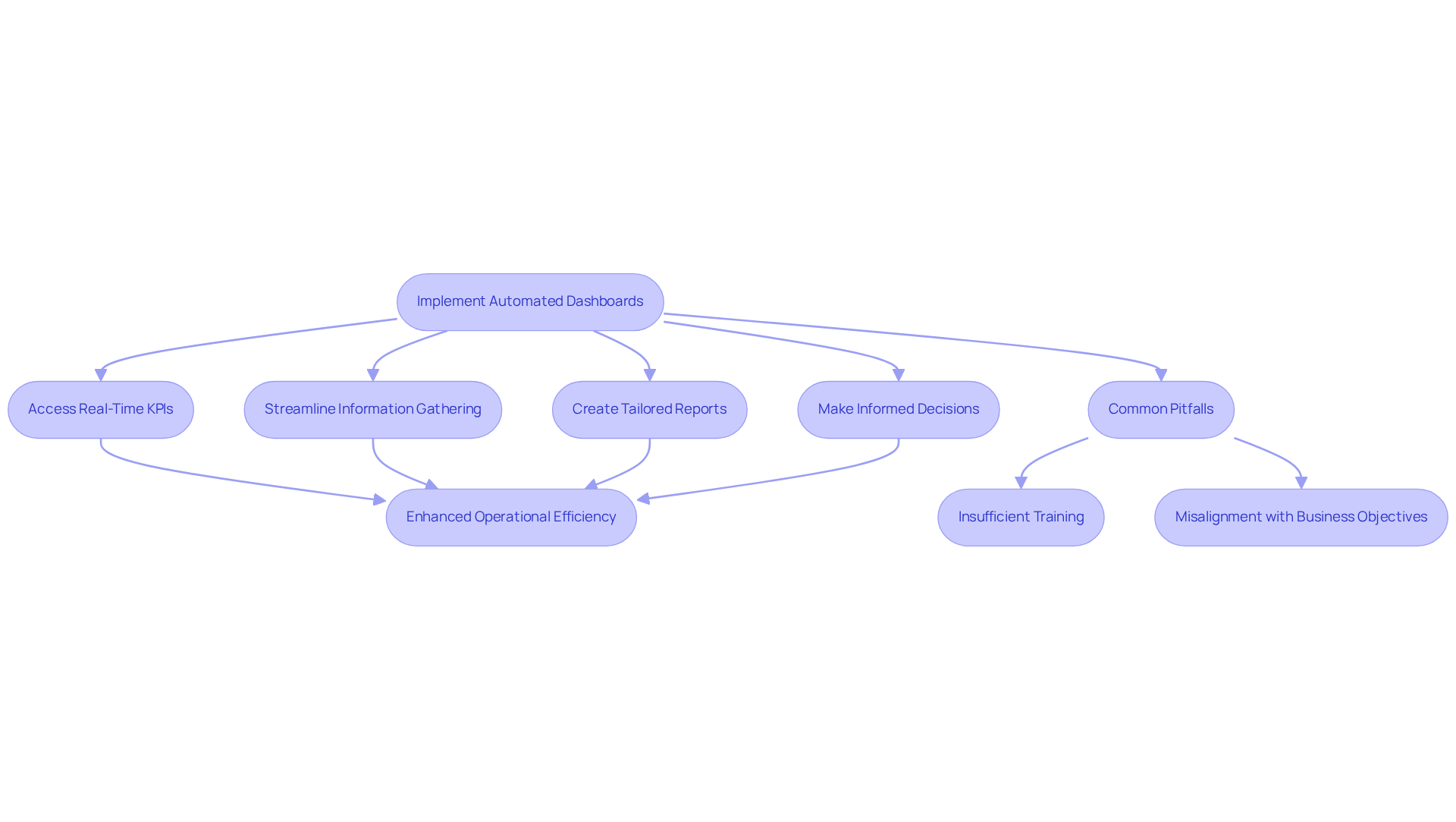 Follow the arrows to see how implementing automated dashboards leads to various benefits. The side note highlights common pitfalls to watch out for during this process.