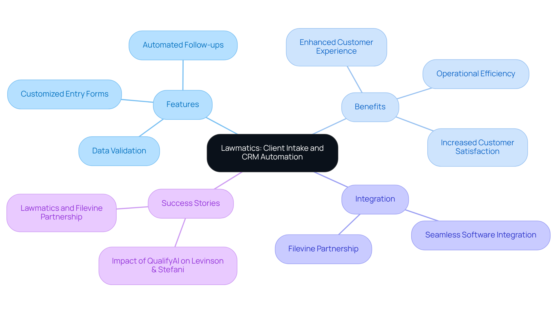 The central node represents Lawmatics, while the branches show its features and benefits. Each color-coded branch helps you understand how different aspects contribute to improving client intake and CRM processes.