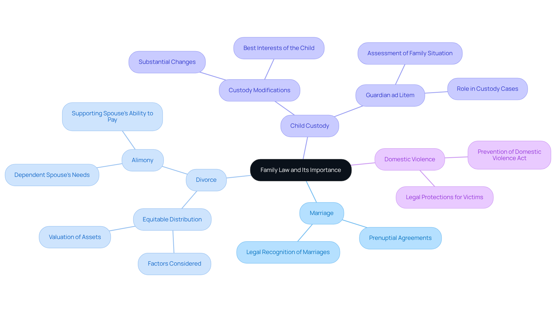 The central node represents the overarching theme of family law. Each branch highlights a critical issue within family law, and the sub-branches provide more detailed information about specific aspects, helping you understand the complexities involved. The central node represents the overarching theme of family law. Each branch highlights a critical issue within family law, and the sub-branches provide more detailed information about specific aspects, helping you understand the complexities involved.