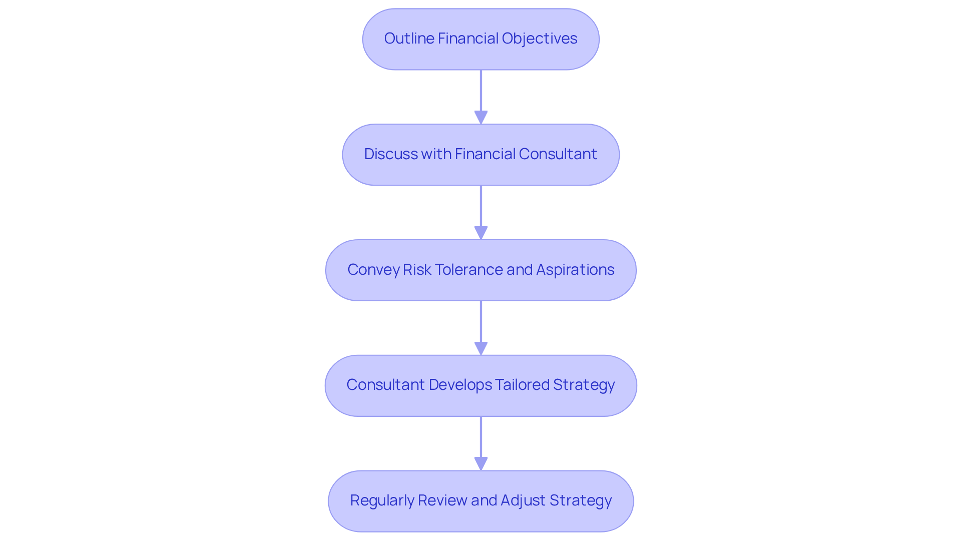 This flowchart shows the steps to effectively align with a financial advisor. Start by outlining your goals, then discuss them with your consultant, and keep reviewing your strategy to ensure it stays relevant. This flowchart shows the steps to effectively align with a financial advisor. Start by outlining your goals, then discuss them with your consultant, and keep reviewing your strategy to ensure it stays relevant.