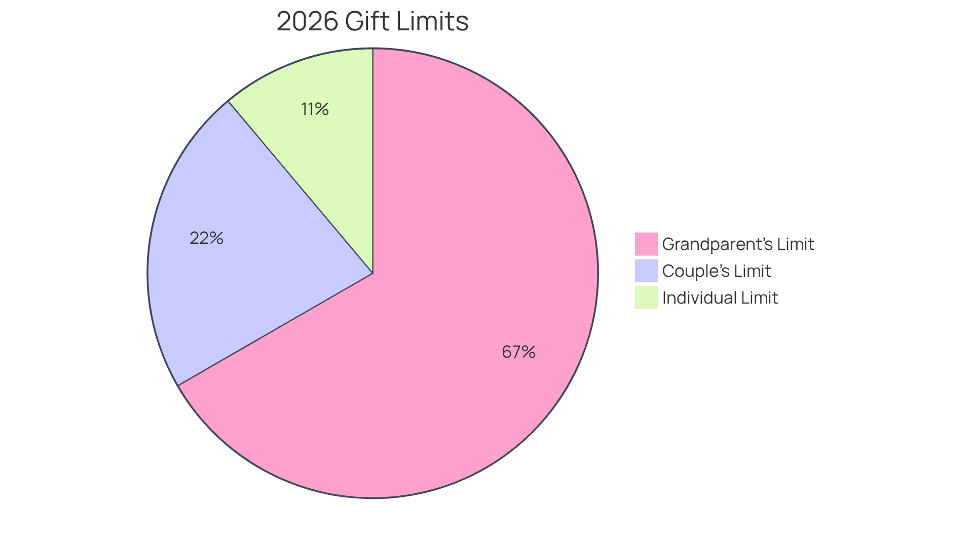 This pie chart shows how much you can gift without tax. The blue slice represents the individual limit of $19,000, the green slice shows the couple's total limit of $38,000, and the orange slice illustrates how a grandparent can gift $114,000 to three grandchildren. Each slice helps you see how these amounts fit into the overall gifting strategy.