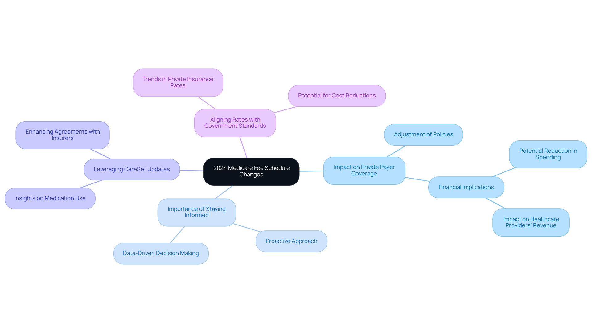 The central idea is the Medicare fee schedule changes, with branches showing how these changes affect private insurance, the importance of data insights, and financial implications. Follow the branches to understand the relationships and strategies involved.