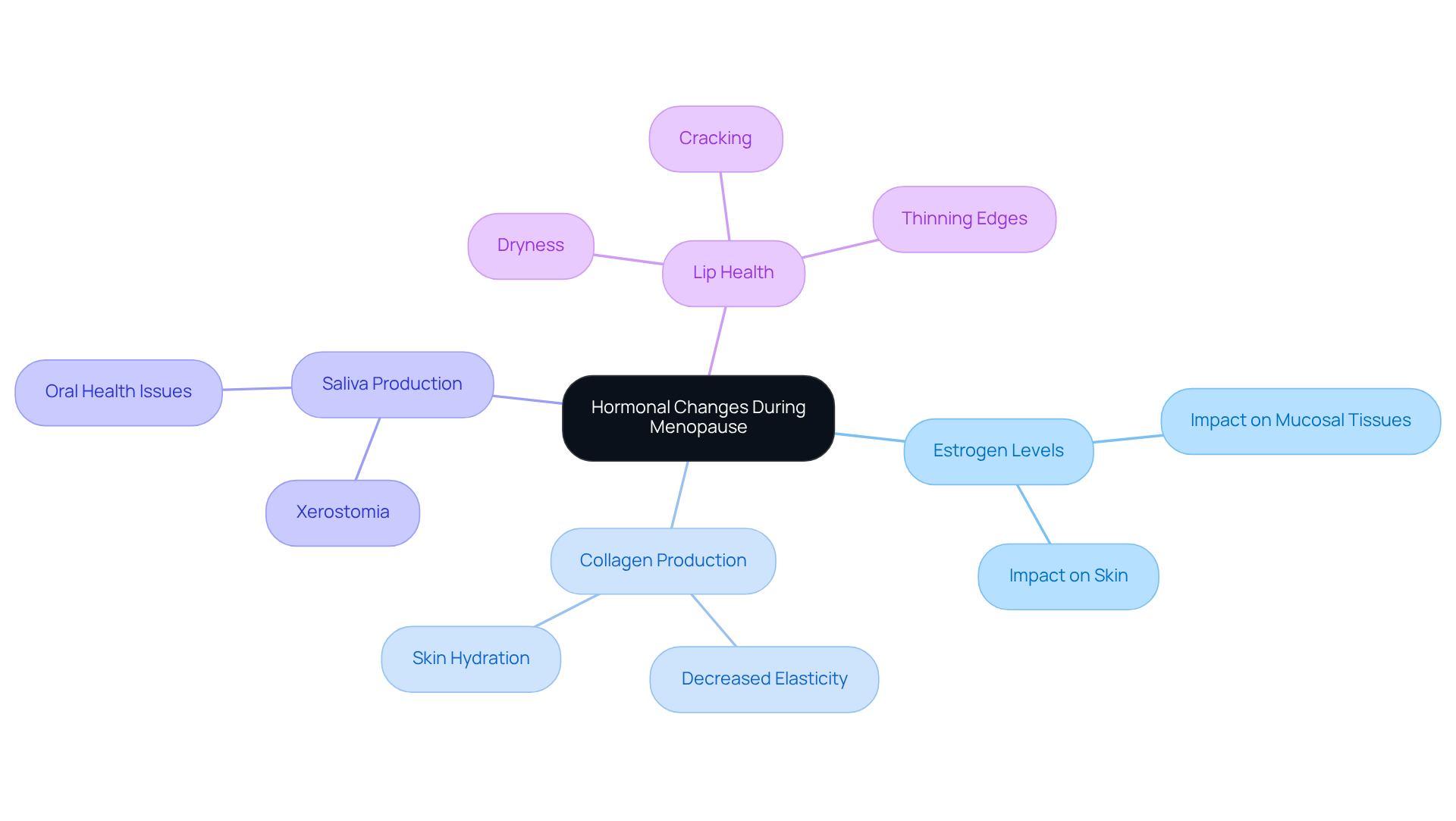 Start at the center with hormonal changes, then follow the branches to see how each aspect affects lip health. Each branch represents a different effect, helping you understand the overall impact.
