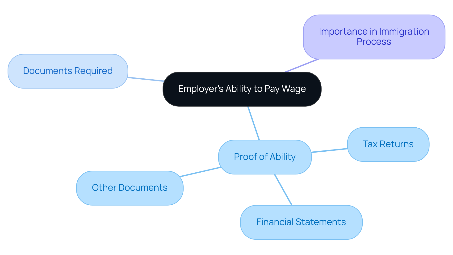 The central node represents the main requirement, while the branches show what proof is needed and why it matters in the immigration process. Each color-coded branch helps you see the connections easily. The central node represents the main requirement, while the branches show what proof is needed and why it matters in the immigration process. Each color-coded branch helps you see the connections easily.