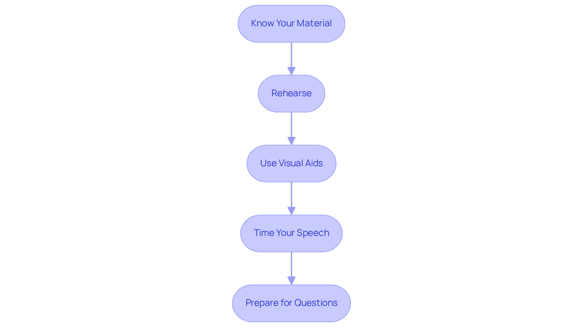 Each box represents a crucial step in your preparation journey. Follow the arrows to see how each step leads to the next, helping you build confidence and reduce anxiety. Each box represents a crucial step in your preparation journey. Follow the arrows to see how each step leads to the next, helping you build confidence and reduce anxiety.