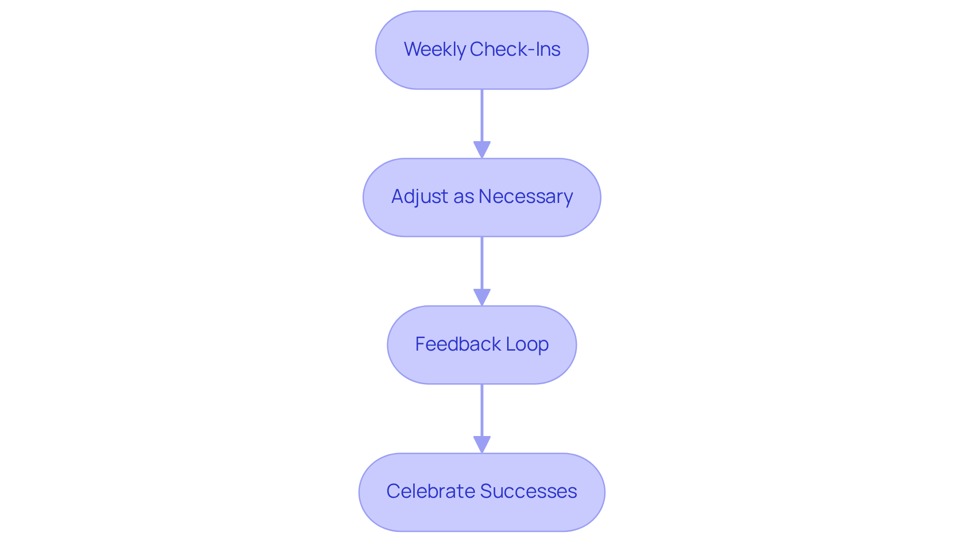 Each box represents a key step in the process of managing family commitments. Follow the arrows to see how each step connects and contributes to a harmonious family life.