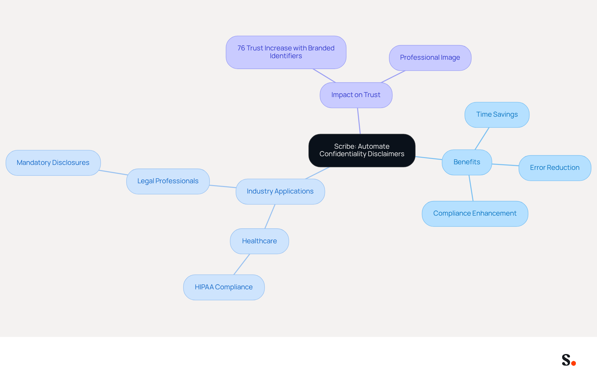 The central idea is Scribe's automation tool, with branches showing its benefits, applications in different industries, and how it impacts trust in communications. Each branch helps you see how these elements connect and contribute to a professional image.