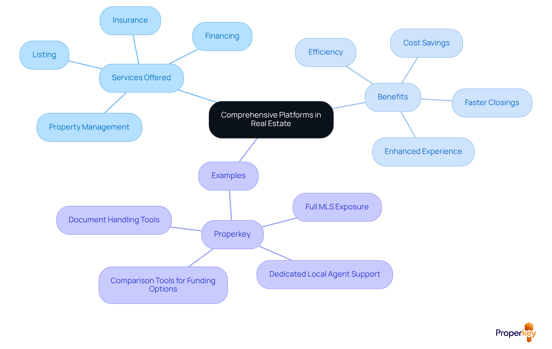 This mindmap illustrates how comprehensive platforms like Properkey can simplify the real estate process. Start at the center with the main idea, then explore the branches to see the services they offer, the benefits they provide, and specific examples of platforms that can enhance your real estate journey. This mindmap illustrates how comprehensive platforms like Properkey can simplify the real estate process. Start at the center with the main idea, then explore the branches to see the services they offer, the benefits they provide, and specific examples of platforms that can enhance your real estate journey.