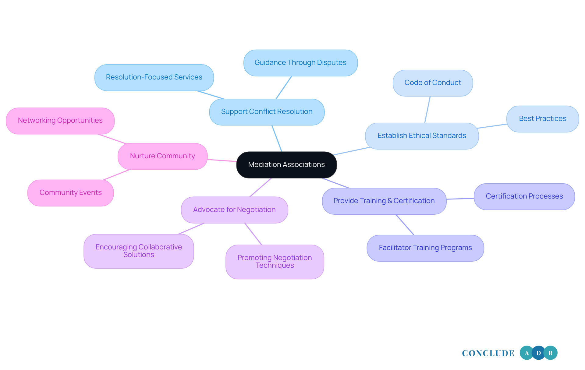 The center represents mediation associations, and each branch shows a key function they provide. Additional branches give more detail about specific actions or benefits, helping you understand how these organizations support conflict resolution.