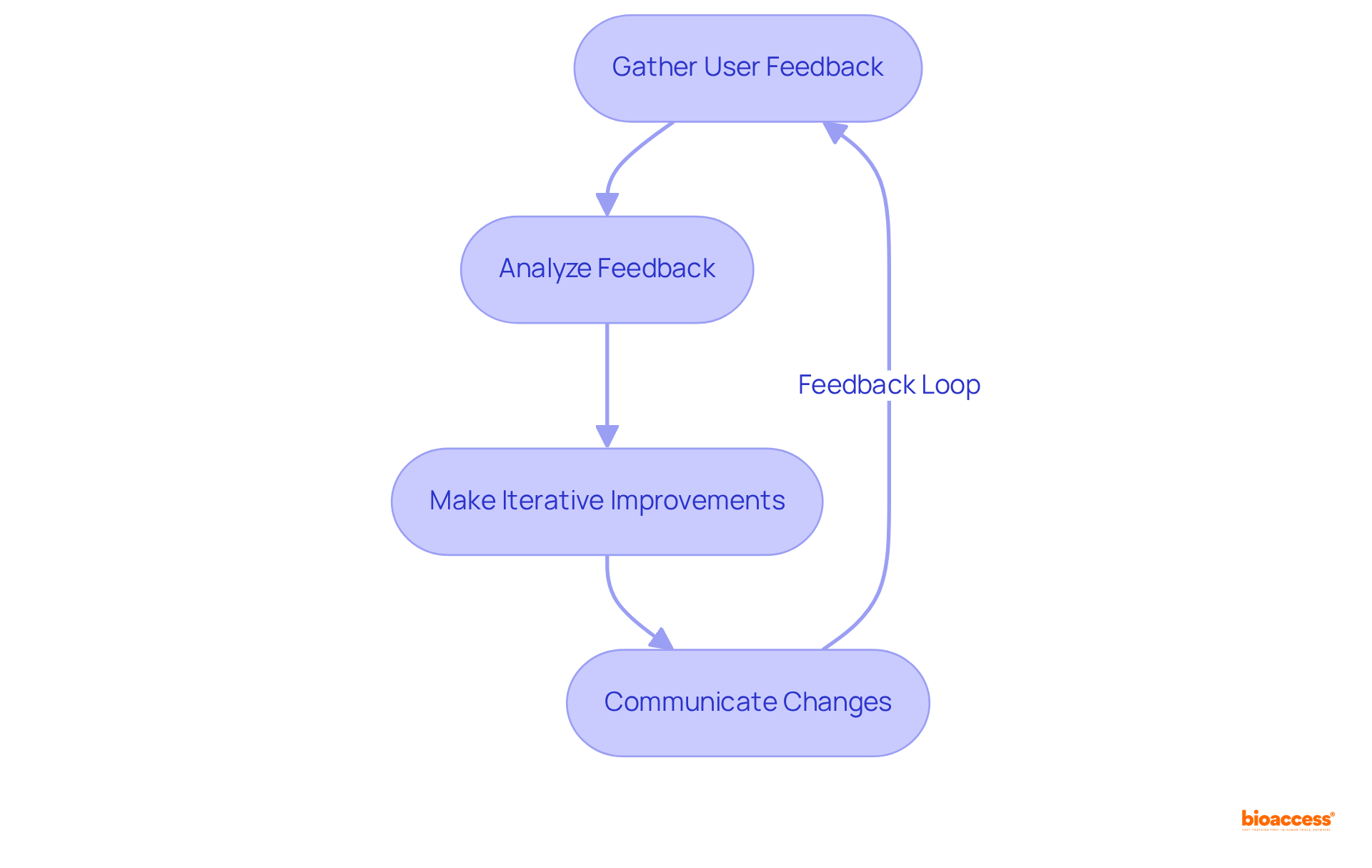 Each box represents a key step in enhancing the dashboard. Follow the arrows to see how user feedback leads to improvements and keeps users engaged.