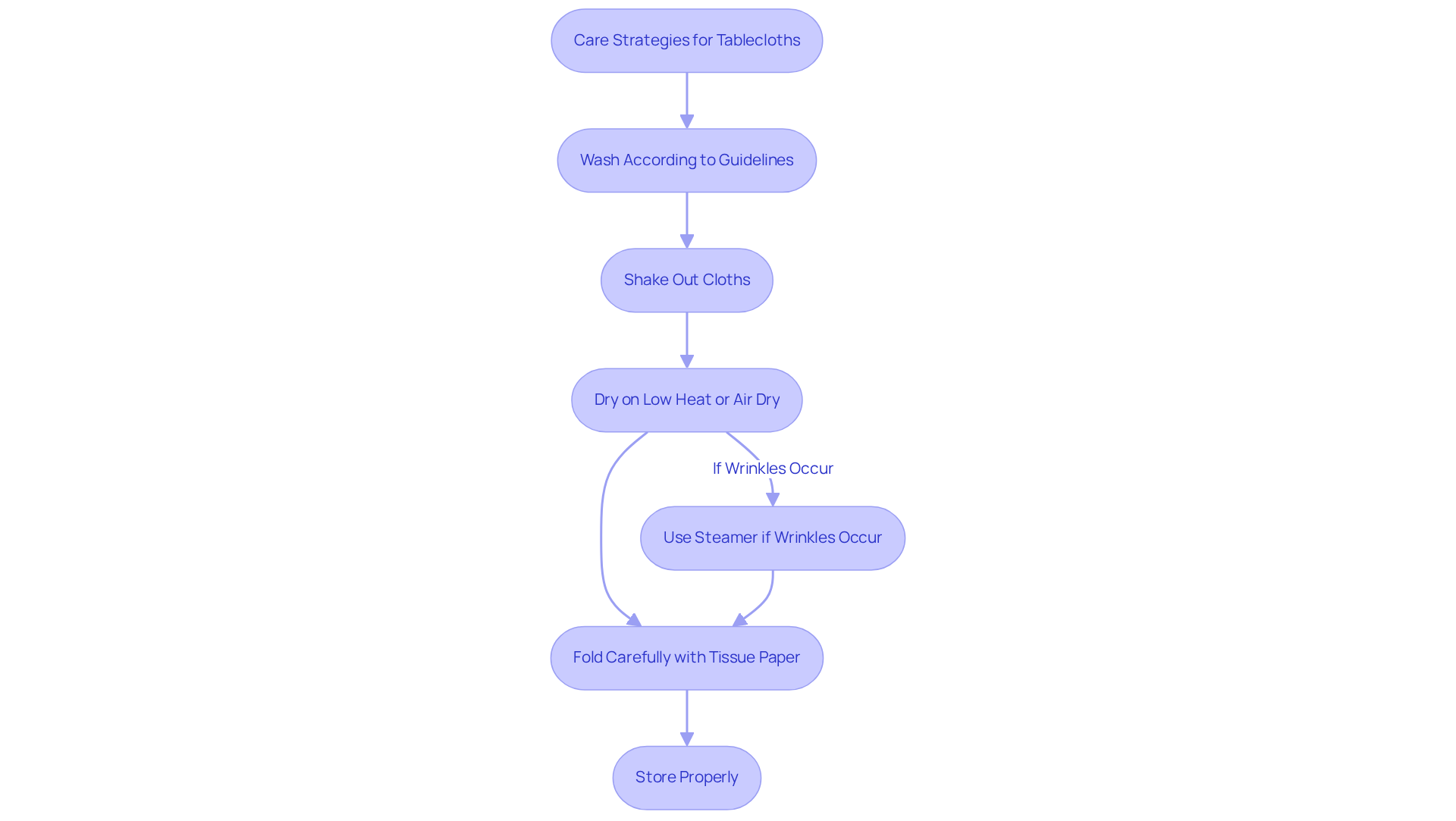Follow the arrows to see the steps for keeping your tablecloths looking great. Each box represents an action you should take, from washing to storing your linens.