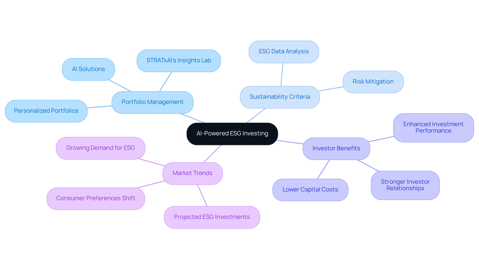 The central node represents the main theme of AI-powered ESG investing. The branches illustrate the key areas of focus, with sub-branches providing detailed insights that connect back to the main idea.