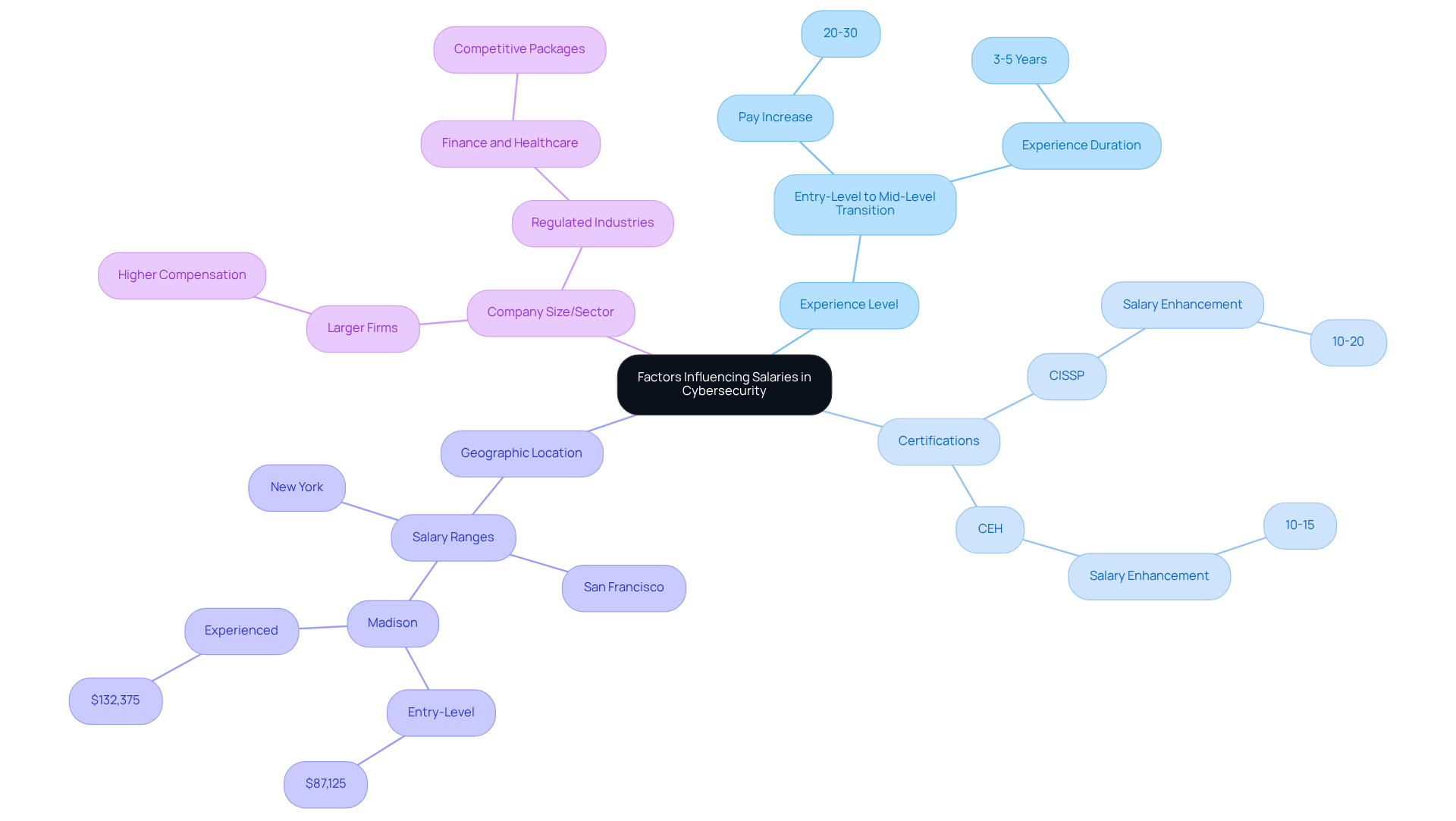 The central node represents the main topic, while the branches show different factors that affect salaries. Each sub-branch provides specific details or examples related to that factor, helping you understand how they contribute to salary variations in cybersecurity. The central node represents the main topic, while the branches show different factors that affect salaries. Each sub-branch provides specific details or examples related to that factor, helping you understand how they contribute to salary variations in cybersecurity.