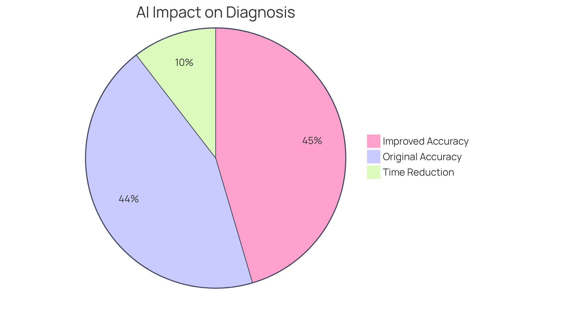 The slices show how diagnostic accuracy has improved with AI - the larger the slice, the better the accuracy. The second chart illustrates how much faster diagnoses can be made with AI assistance. The slices show how diagnostic accuracy has improved with AI - the larger the slice, the better the accuracy. The second chart illustrates how much faster diagnoses can be made with AI assistance.