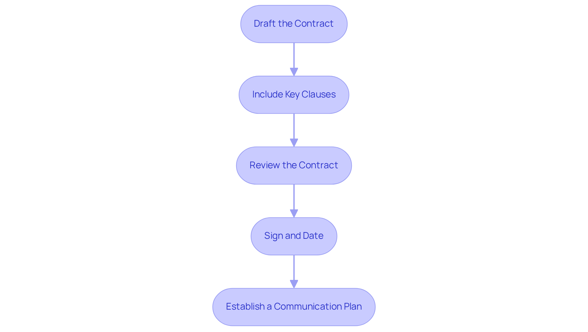 Each box represents a step in the contract process. Follow the arrows to see how to move from drafting to signing and establishing communication, ensuring a smooth and effective contract experience.
