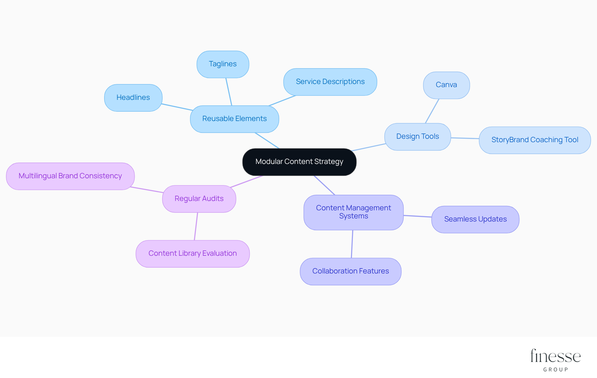 The center represents the main strategy, with branches showing the various components and tools that support it. Each color-coded branch highlights different areas of focus, making it easy to navigate through the strategy.