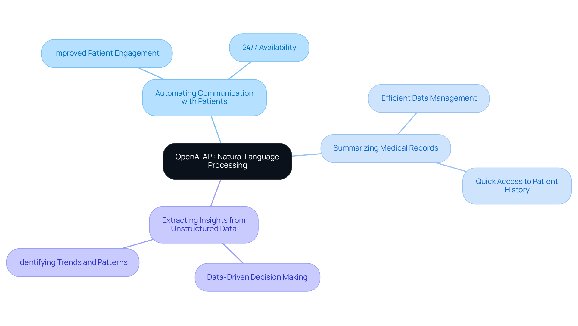 The central node represents the OpenAI API, and each branch shows a specific function it serves in healthcare. Follow the branches to understand how the API enhances medical applications.