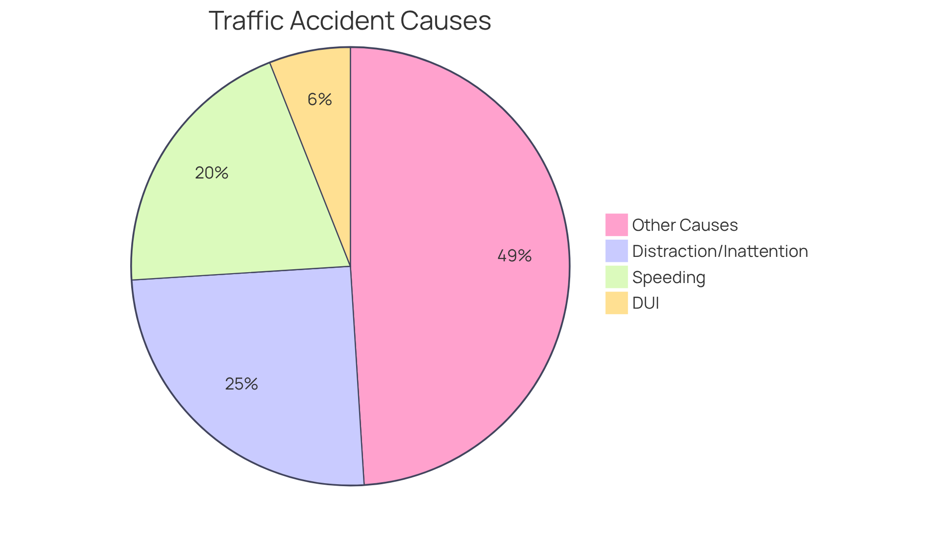 Each slice of the pie shows how much each cause contributes to the total number of traffic accidents. The bigger the slice, the more significant the cause.