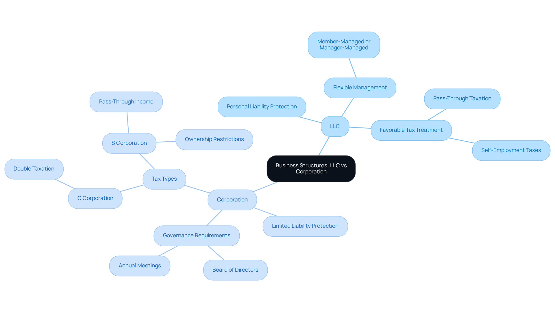 The central node represents the main topic, while the branches show the two business structures. Each sub-branch provides specific characteristics or distinctions, helping you understand how LLCs and Corporations differ and what each offers. The central node represents the main topic, while the branches show the two business structures. Each sub-branch provides specific characteristics or distinctions, helping you understand how LLCs and Corporations differ and what each offers.