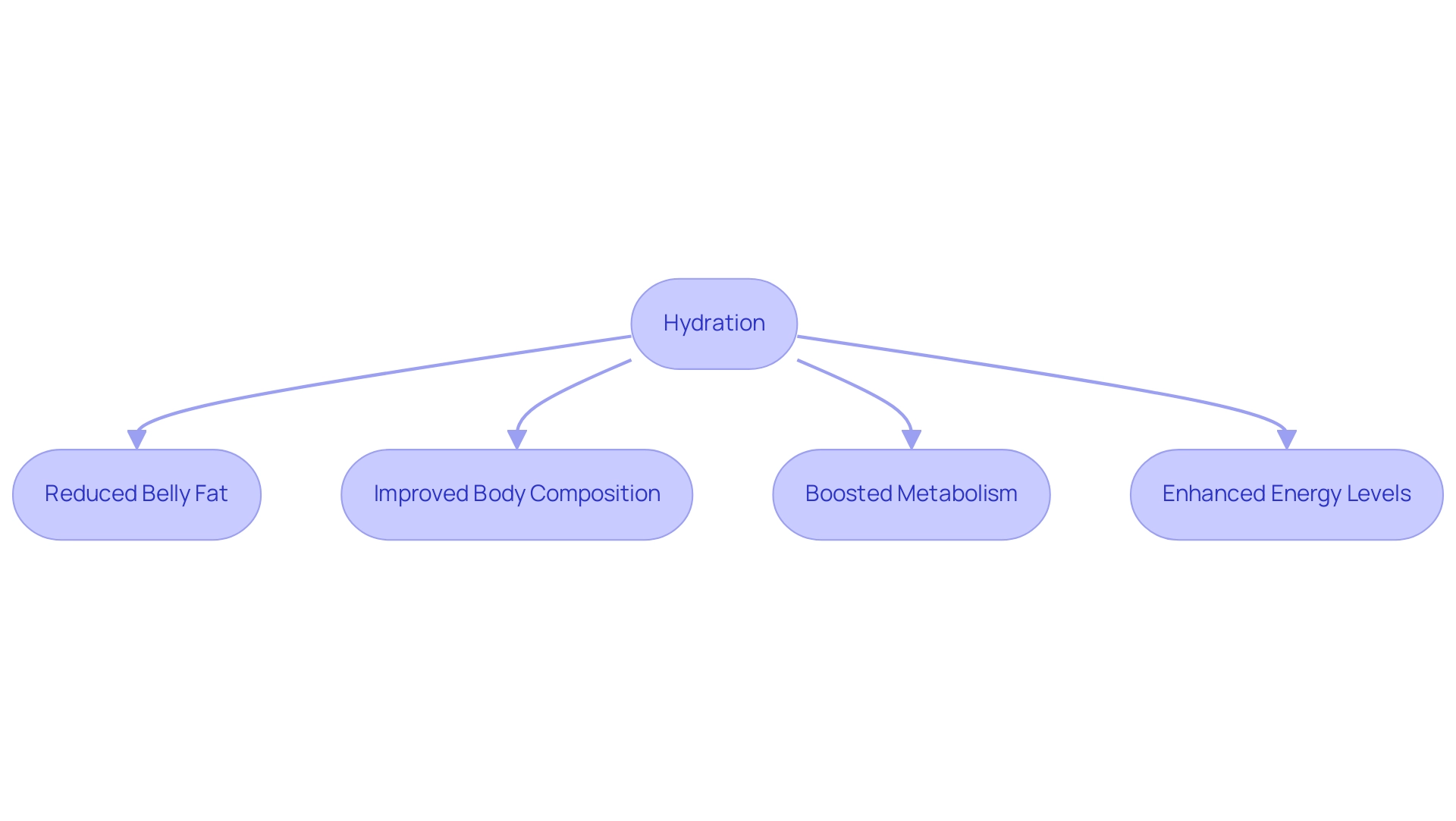 Each box represents a benefit or factor related to hydration, with arrows indicating the sequential relationship between hydration and its positive effects on health.