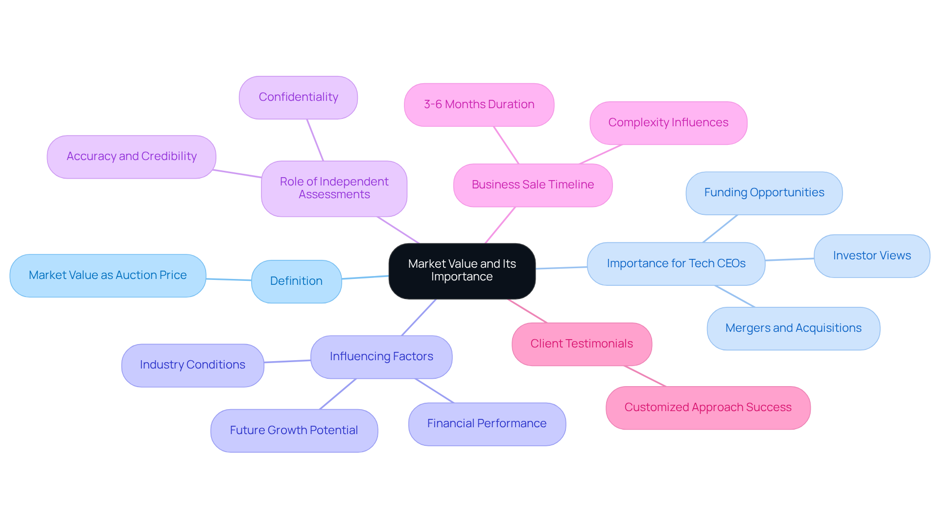 The central node represents the main topic of market value. Each branch highlights a key aspect related to market value, helping you see how they connect and why they matter for strategic decision-making.