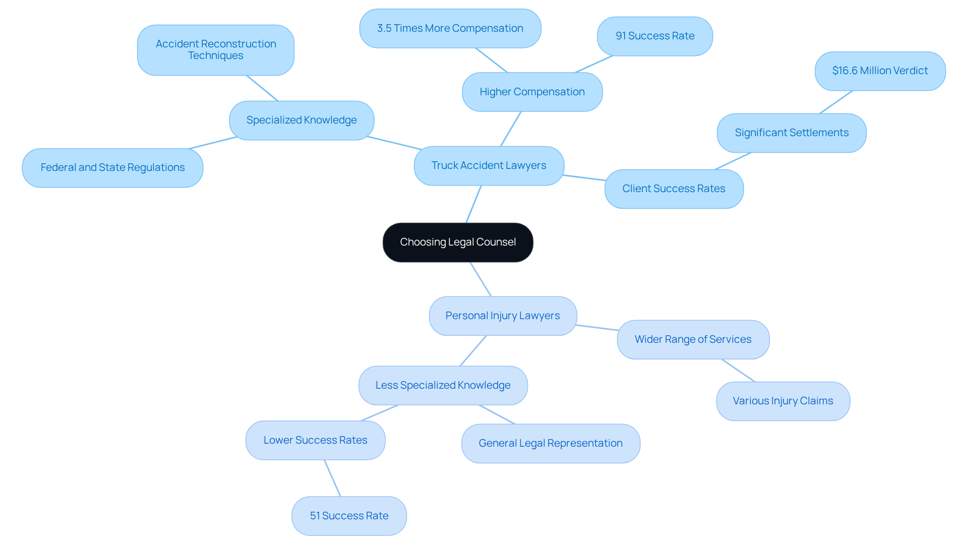 This mindmap helps you see the differences between truck accident lawyers and personal injury lawyers. Each branch shows important factors to think about when choosing a lawyer, helping you make an informed decision. This mindmap helps you see the differences between truck accident lawyers and personal injury lawyers. Each branch shows important factors to think about when choosing a lawyer, helping you make an informed decision.