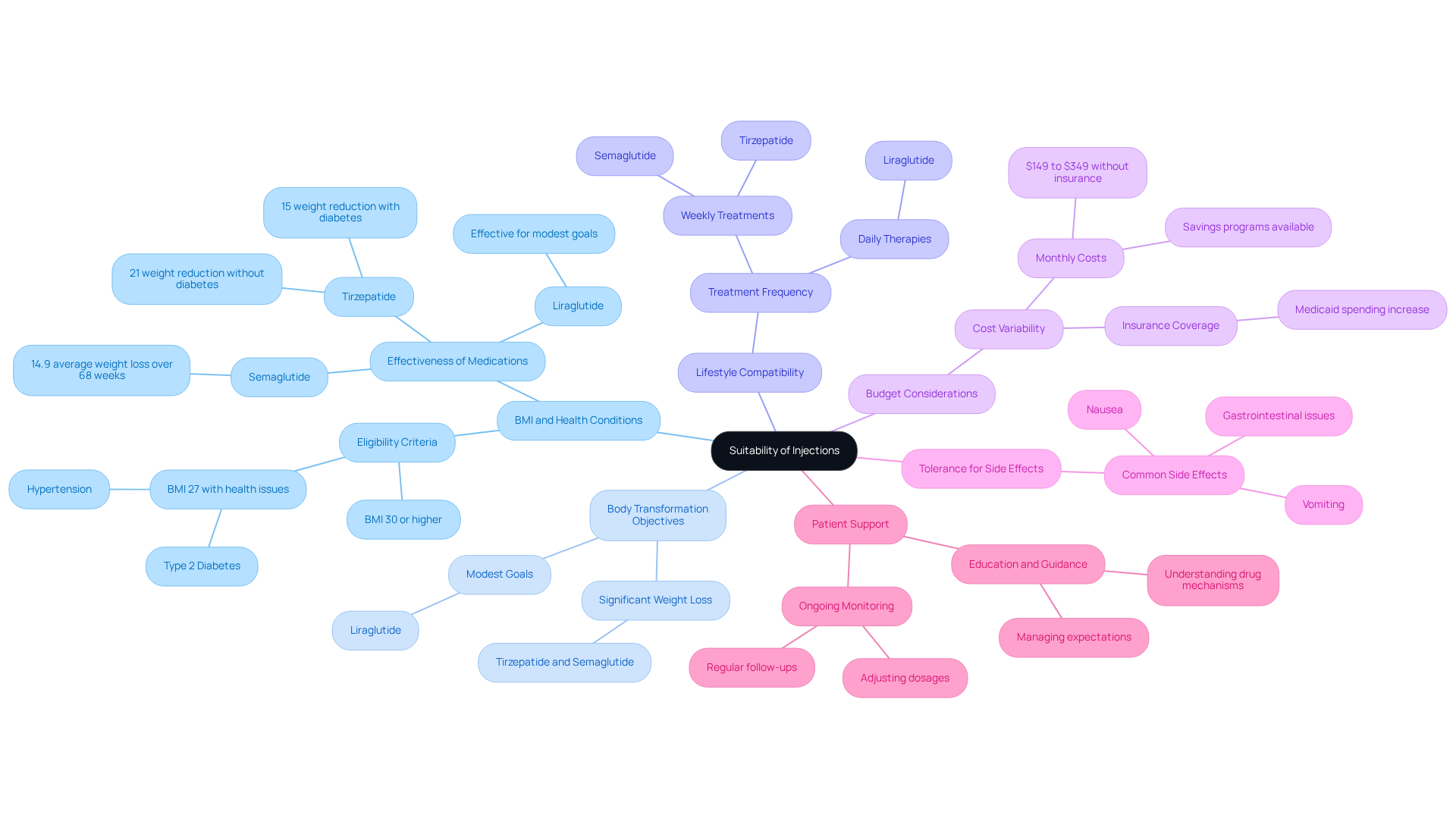 This mindmap helps you navigate the important factors to consider when choosing weight loss injections. Start at the center with the main topic, then follow the branches to explore each consideration and its details. Each color represents a different category, making it easy to see how they connect. This mindmap helps you navigate the important factors to consider when choosing weight loss injections. Start at the center with the main topic, then follow the branches to explore each consideration and its details. Each color represents a different category, making it easy to see how they connect.