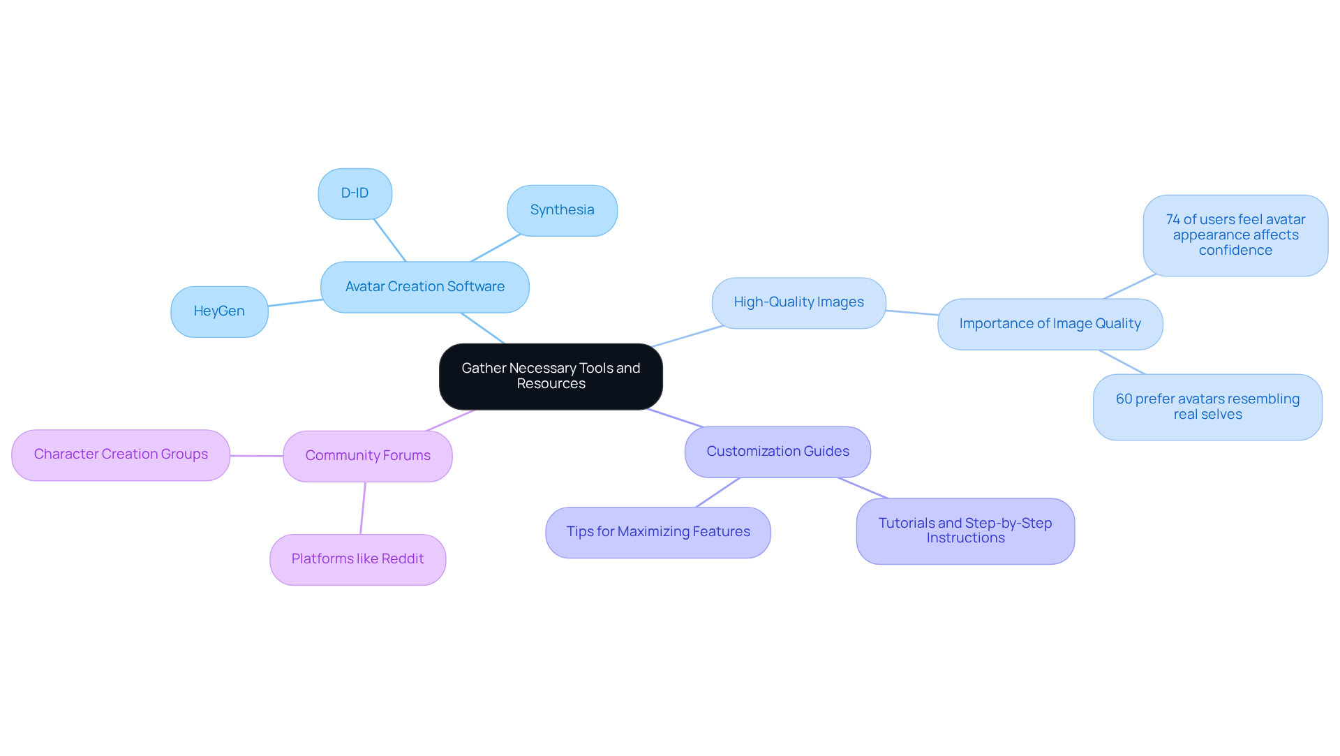 The central node represents the main goal of gathering resources, while the branches show different categories of tools needed. Each sub-branch provides specific details or examples, helping you understand what you need to create your ideal avatar.