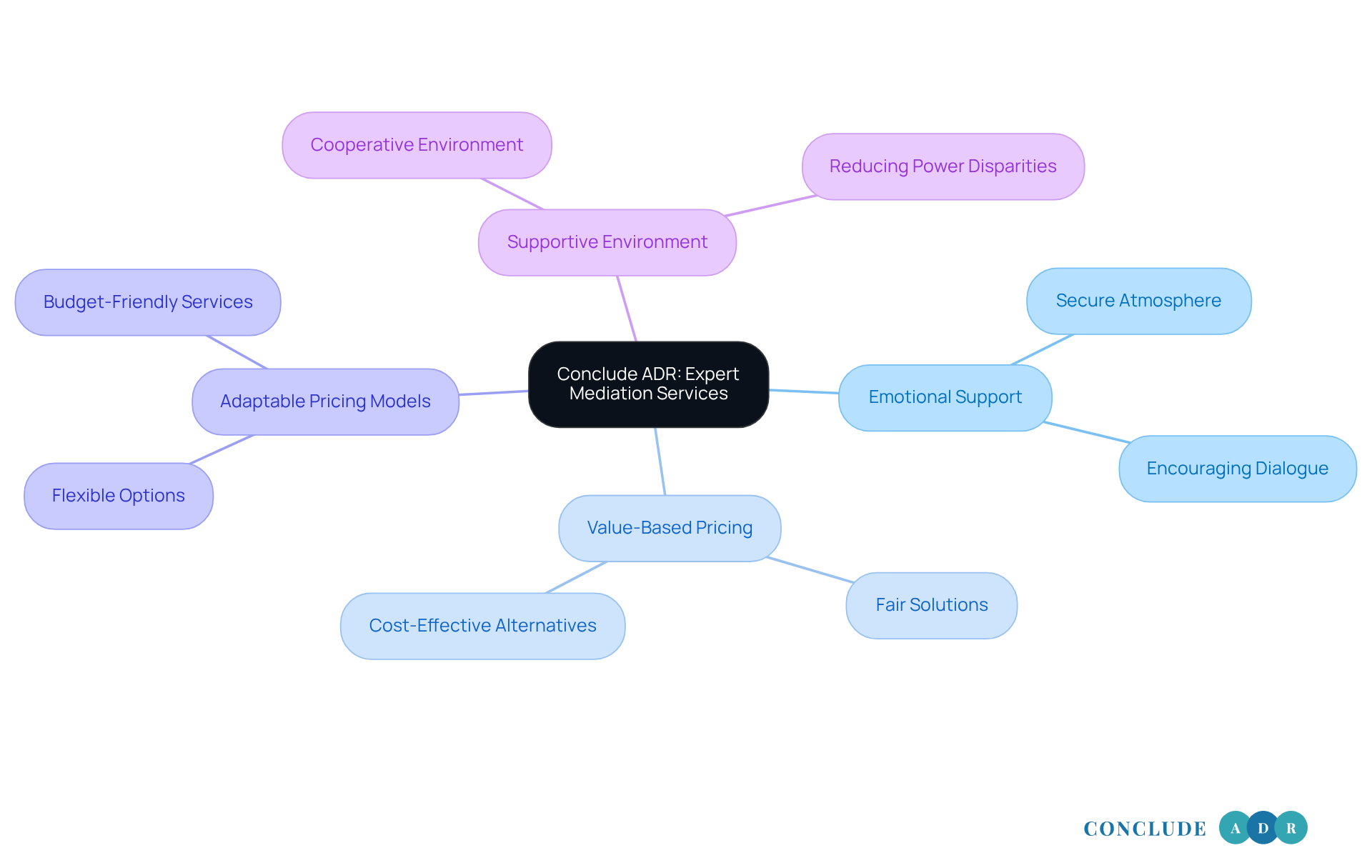 At the center, we have the main service focus, and as you branch out, you will see the various aspects that make these mediation services effective — from emotional support to pricing options.