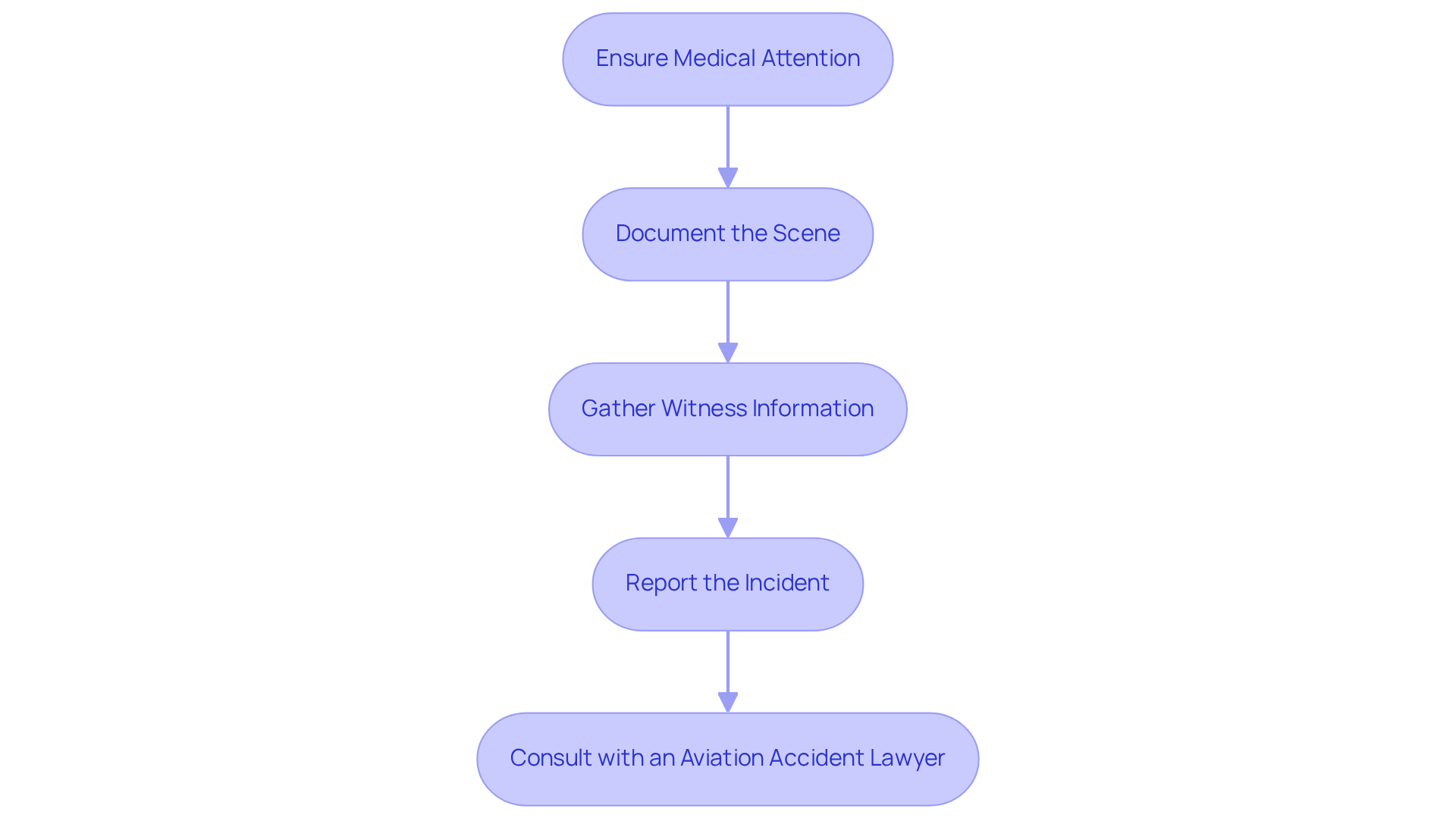 Each box represents a crucial step to take after an aviation injury. Follow the arrows to see the order in which these actions should be taken to ensure your child's needs are met and to prepare for any potential legal actions.