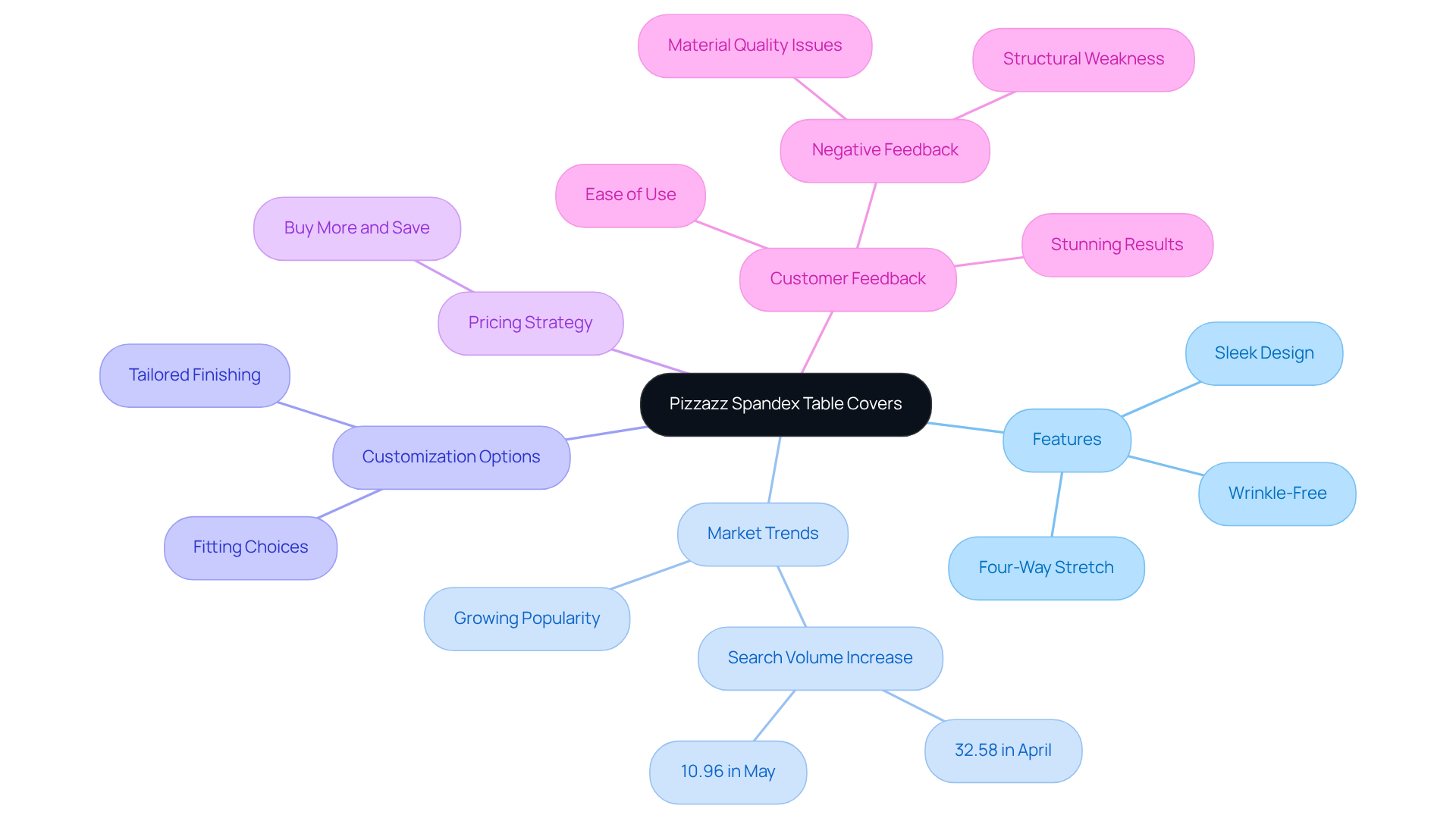 The central node represents the product, while the branches show its key features, market trends, customization options, pricing strategies, and customer satisfaction. Each branch highlights important aspects that contribute to the product's appeal. The central node represents the product, while the branches show its key features, market trends, customization options, pricing strategies, and customer satisfaction. Each branch highlights important aspects that contribute to the product's appeal.