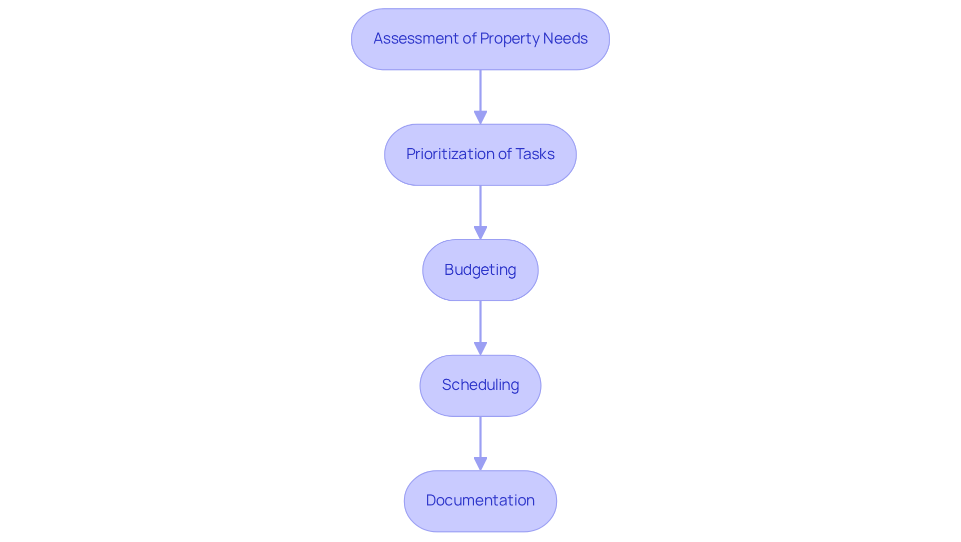 Each box represents a step in the maintenance planning process. Follow the arrows to see how each step leads to the next, ensuring a thorough approach to property upkeep. Each box represents a step in the maintenance planning process. Follow the arrows to see how each step leads to the next, ensuring a thorough approach to property upkeep.