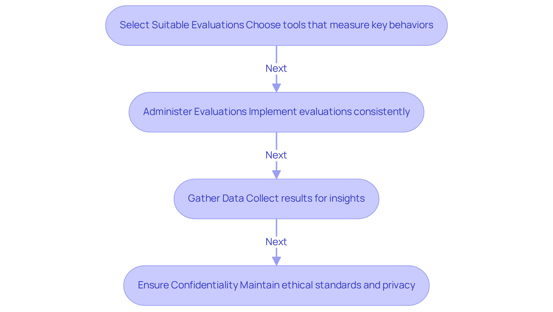 Each box represents a step in the process of using psychometric assessments for hiring. Follow the arrows to see how each step leads to the next, from selecting the right evaluations to ensuring confidentiality.