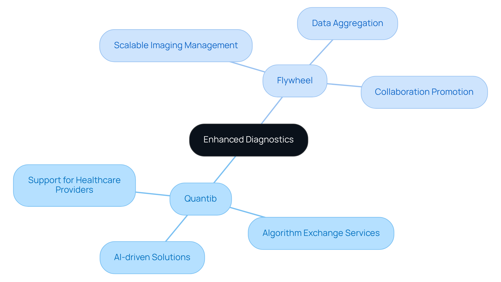 The center represents the main theme of enhanced diagnostics. Each branch shows a key player (Quantib or Flywheel) and their specific contributions, helping you see how they work together to improve medical imaging.