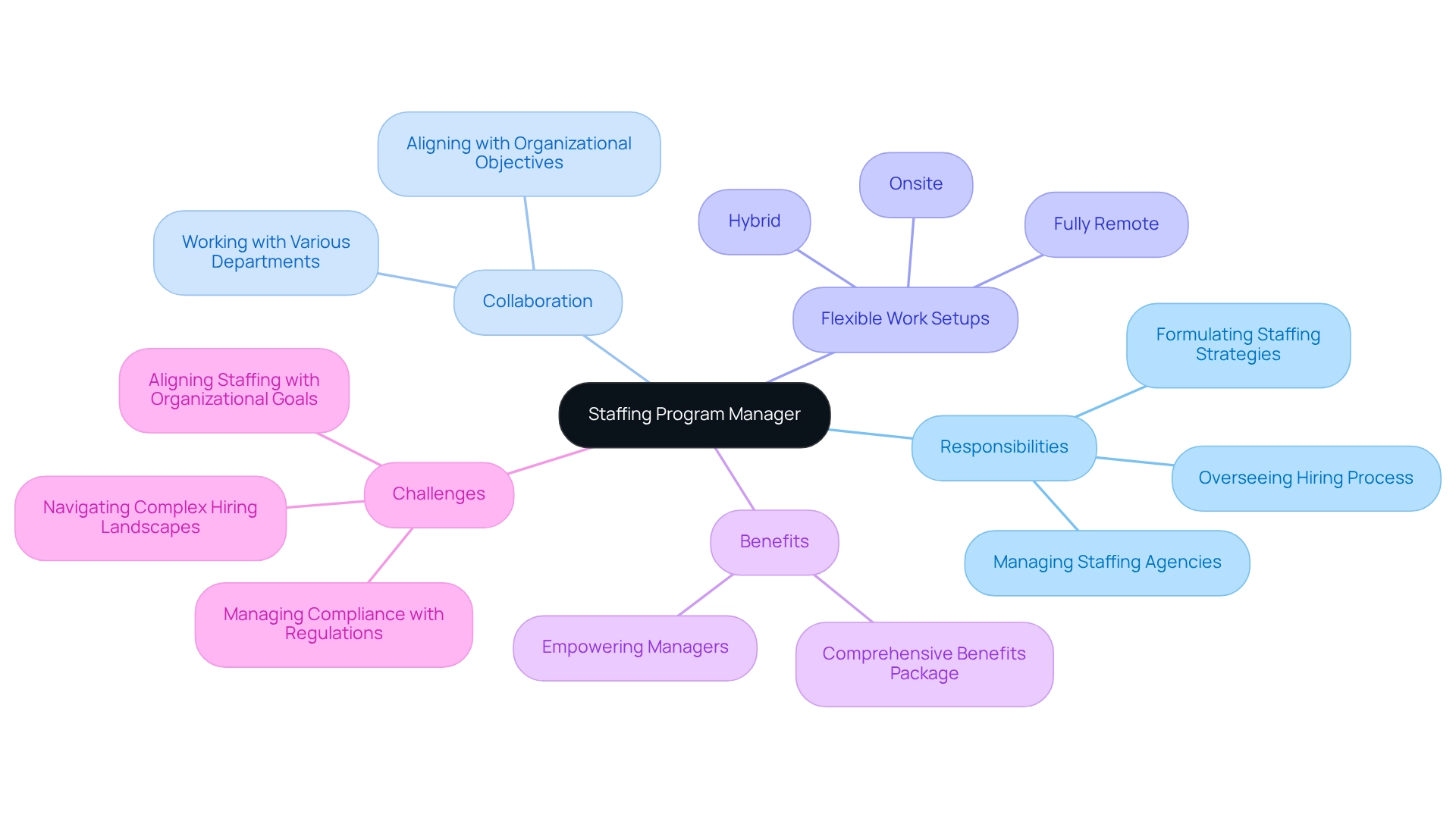 Staffing Program Manager: Key Roles and Skills Explained - Techneeds
