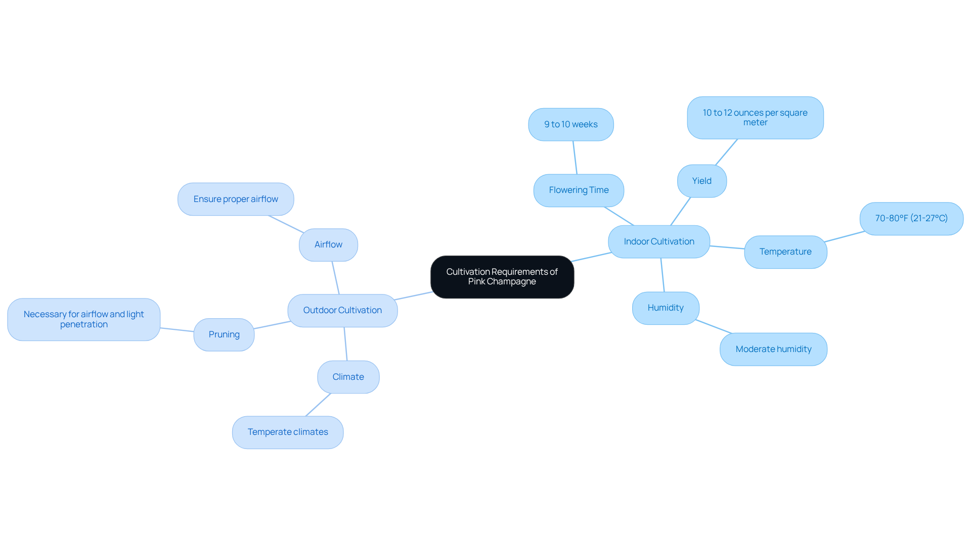 The central node represents the overall topic. The branches show whether the cultivation is indoors or outdoors, and the sub-branches detail essential factors to consider for successful growth. The central node represents the overall topic. The branches show whether the cultivation is indoors or outdoors, and the sub-branches detail essential factors to consider for successful growth.