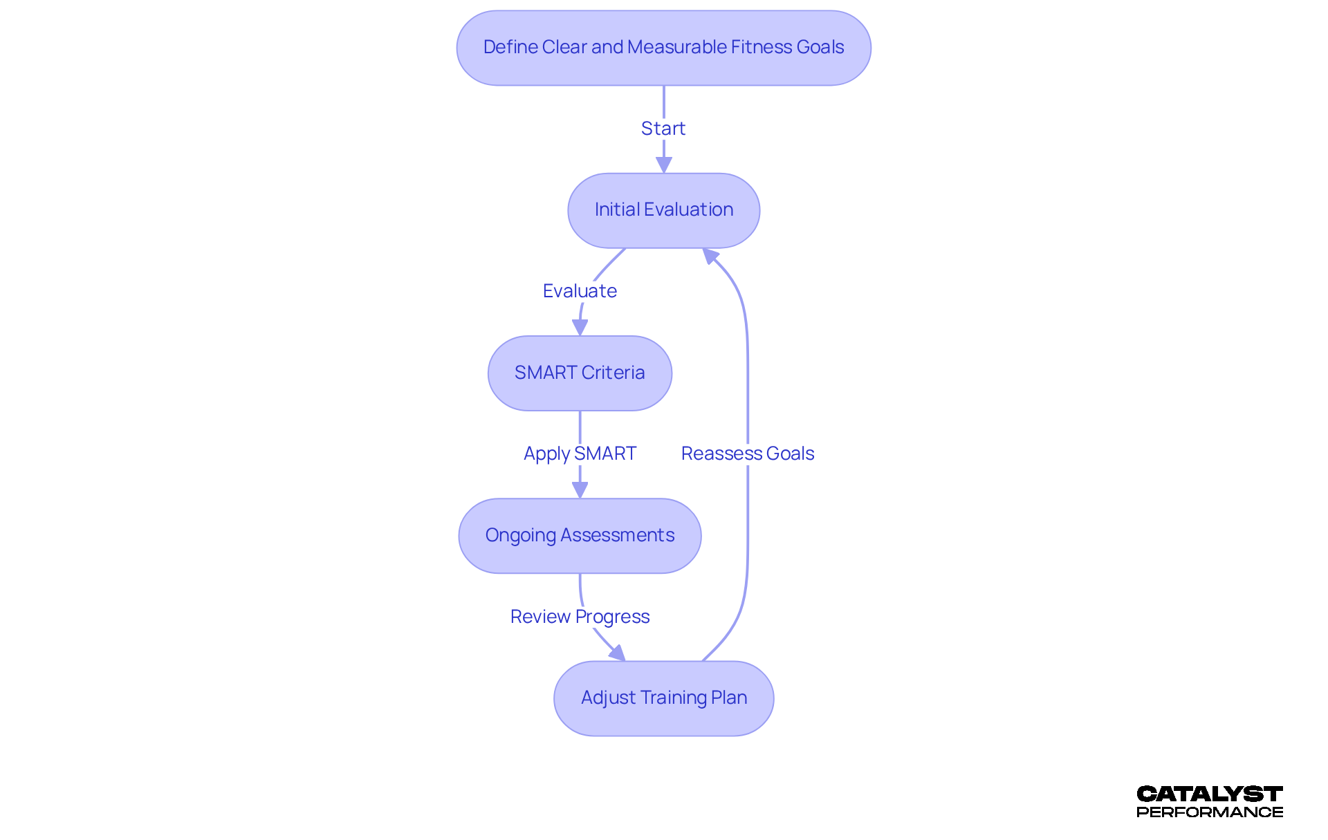 Follow the arrows to see how to set and achieve your fitness goals. Each box represents a step in the journey, from defining your goals to evaluating your progress.