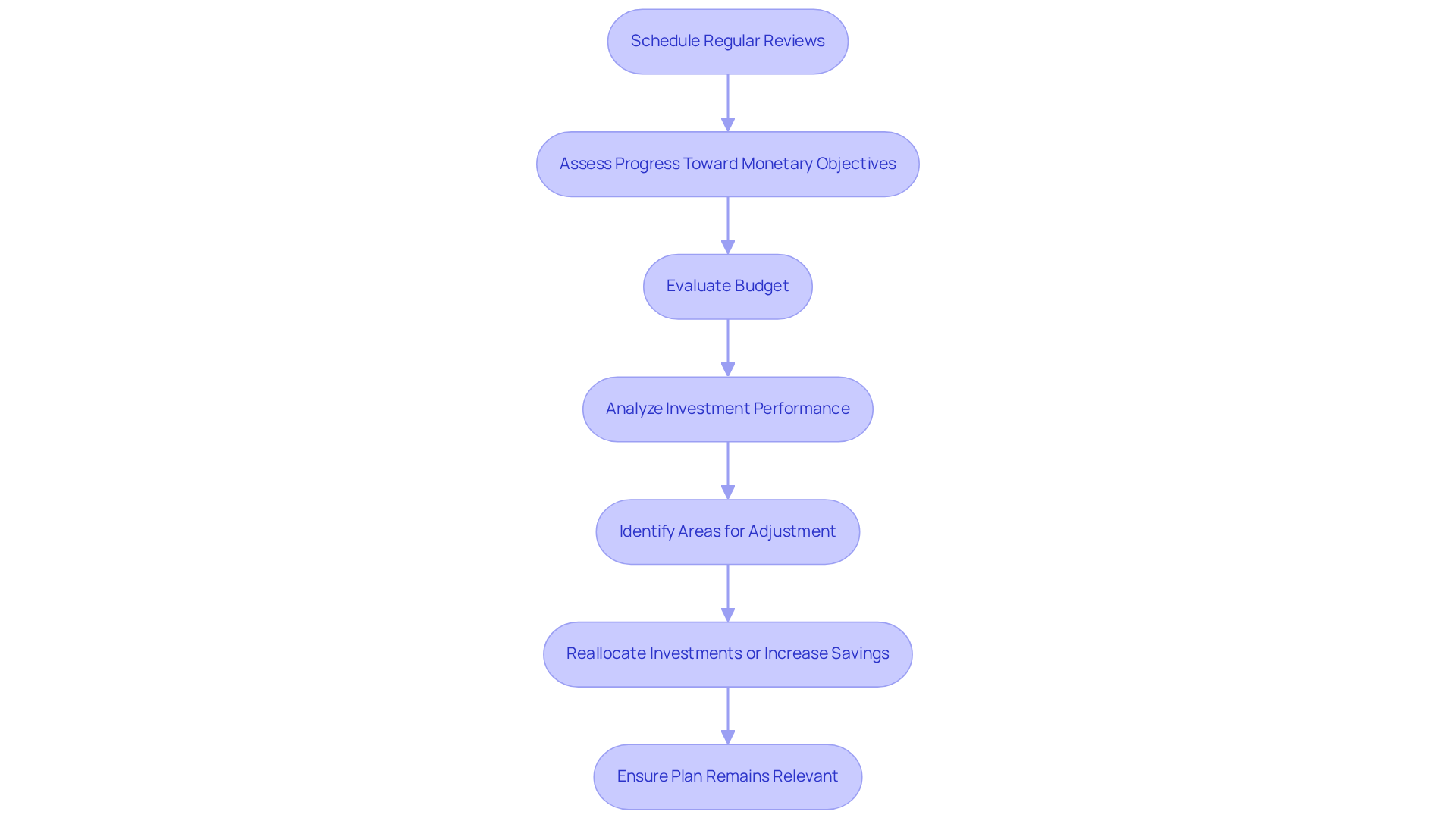 Each box represents a step in the process of reviewing and adjusting your financial plan. Follow the arrows to see how each step leads to the next, helping you stay on track with your financial goals. Each box represents a step in the process of reviewing and adjusting your financial plan. Follow the arrows to see how each step leads to the next, helping you stay on track with your financial goals.