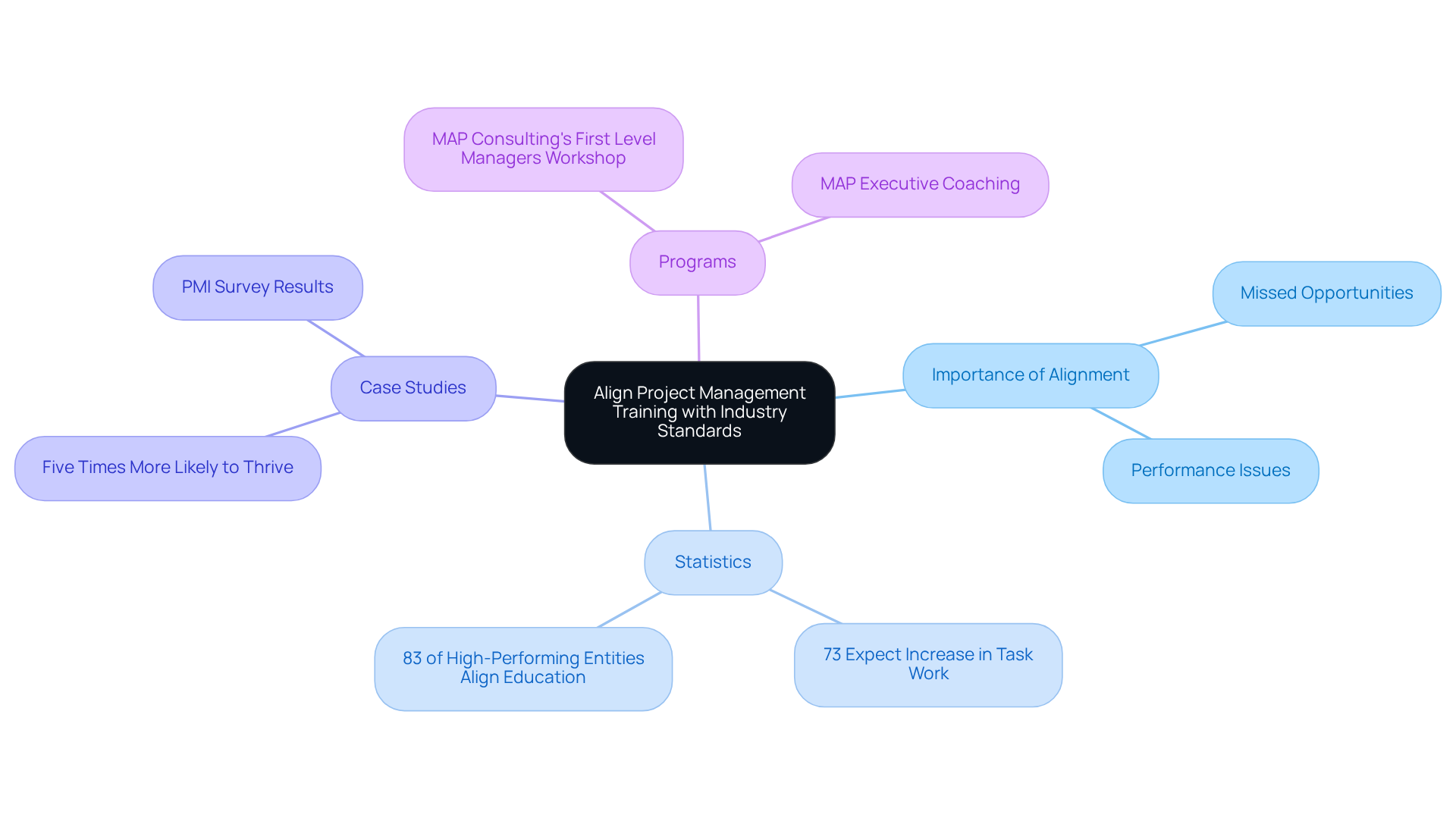 This mindmap starts with the main idea in the center and branches out to show how different aspects relate to the importance of aligning training with industry standards. Each branch represents a key point or statistic that supports the central theme.