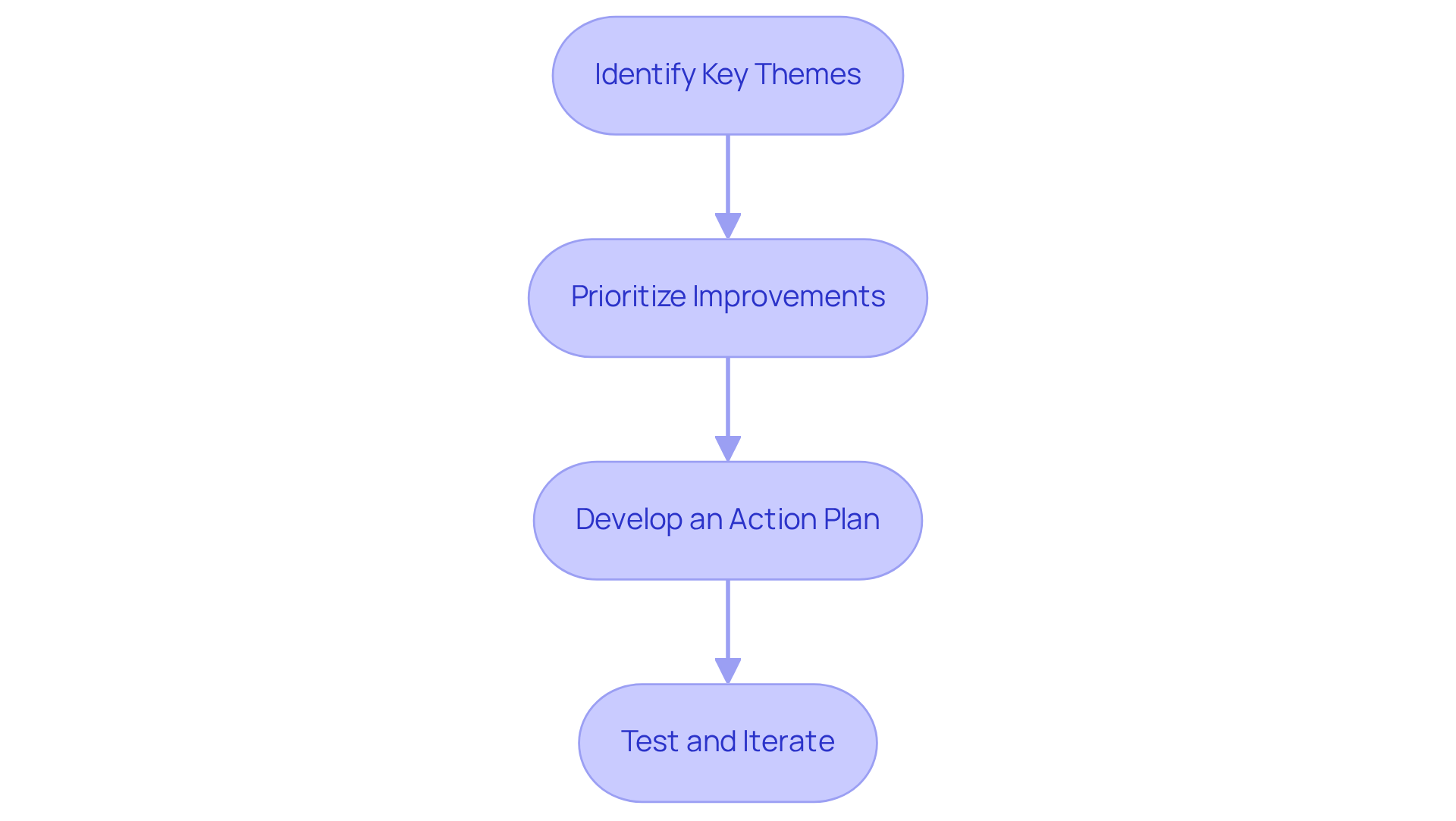 Each box represents a crucial step in enhancing UX. Follow the arrows to see how you move from identifying key insights to implementing and testing improvements.