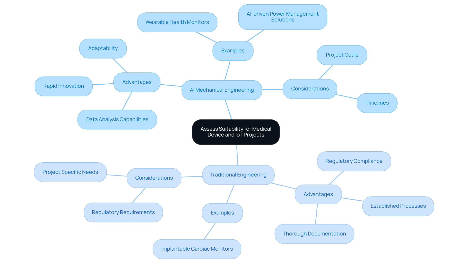 The central node represents the main topic, while the branches show the two engineering approaches. Each sub-branch provides details about advantages, examples, and considerations for each approach, helping you understand which might be more suitable for specific projects.