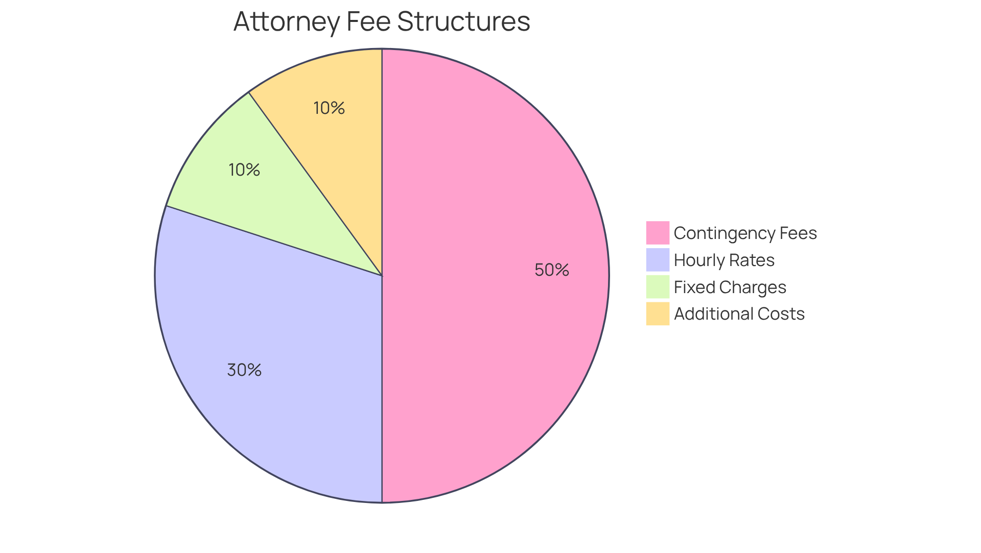 Each segment of the pie chart represents a different way attorneys charge for their services. The larger the segment, the more common or significant that fee structure is in personal injury cases.