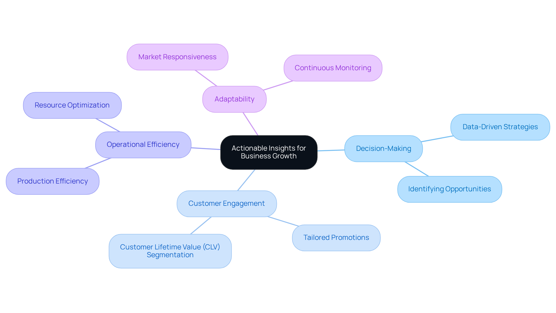 The central node represents actionable insights, while the branches illustrate how these insights impact various business areas. Each sub-branch provides specific examples or benefits, helping you understand the broader implications of leveraging data.