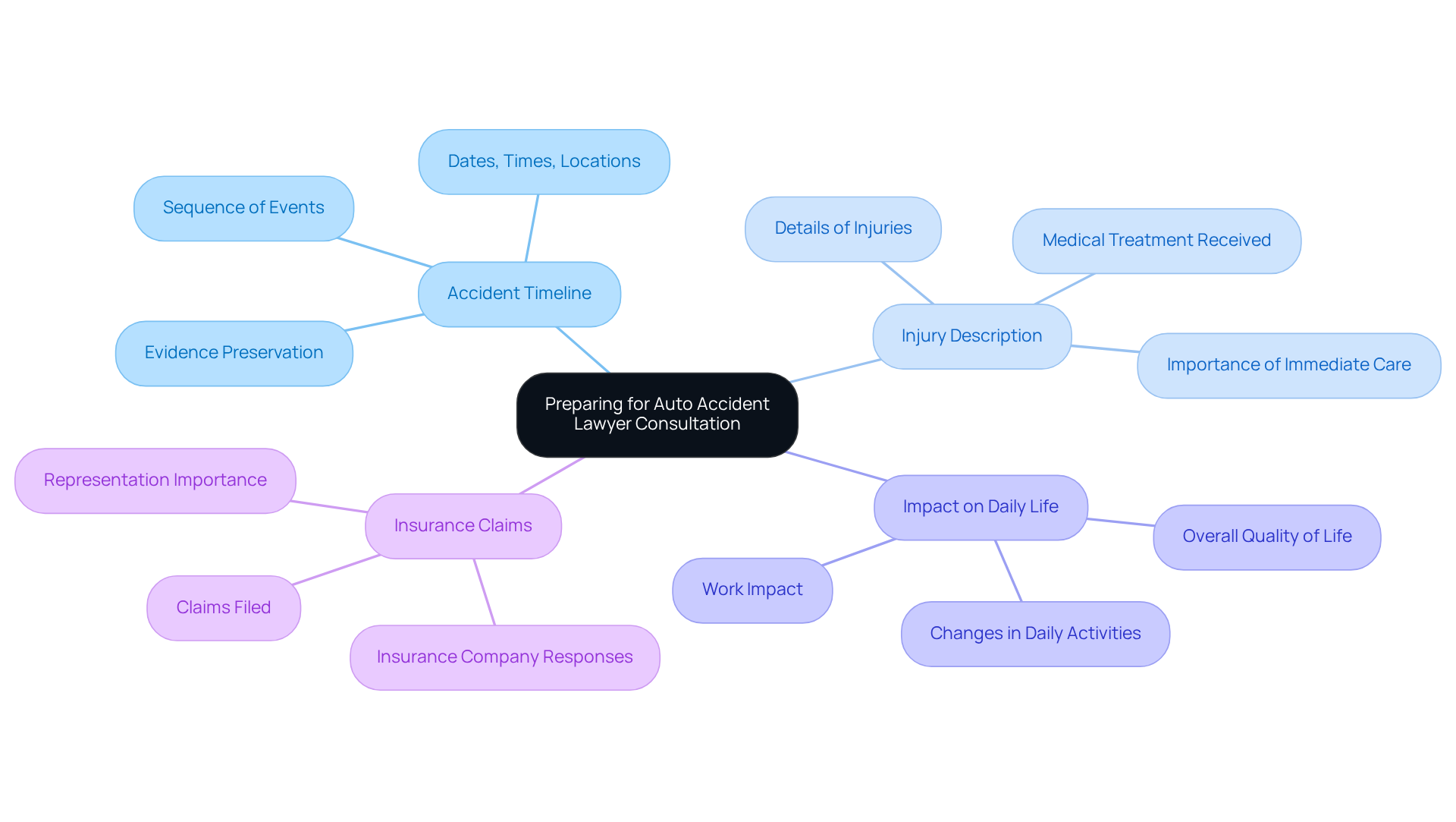 The central node represents your overall preparation for the consultation, while each branch highlights specific areas to focus on. Follow the branches to see what details you need to gather for a successful meeting.