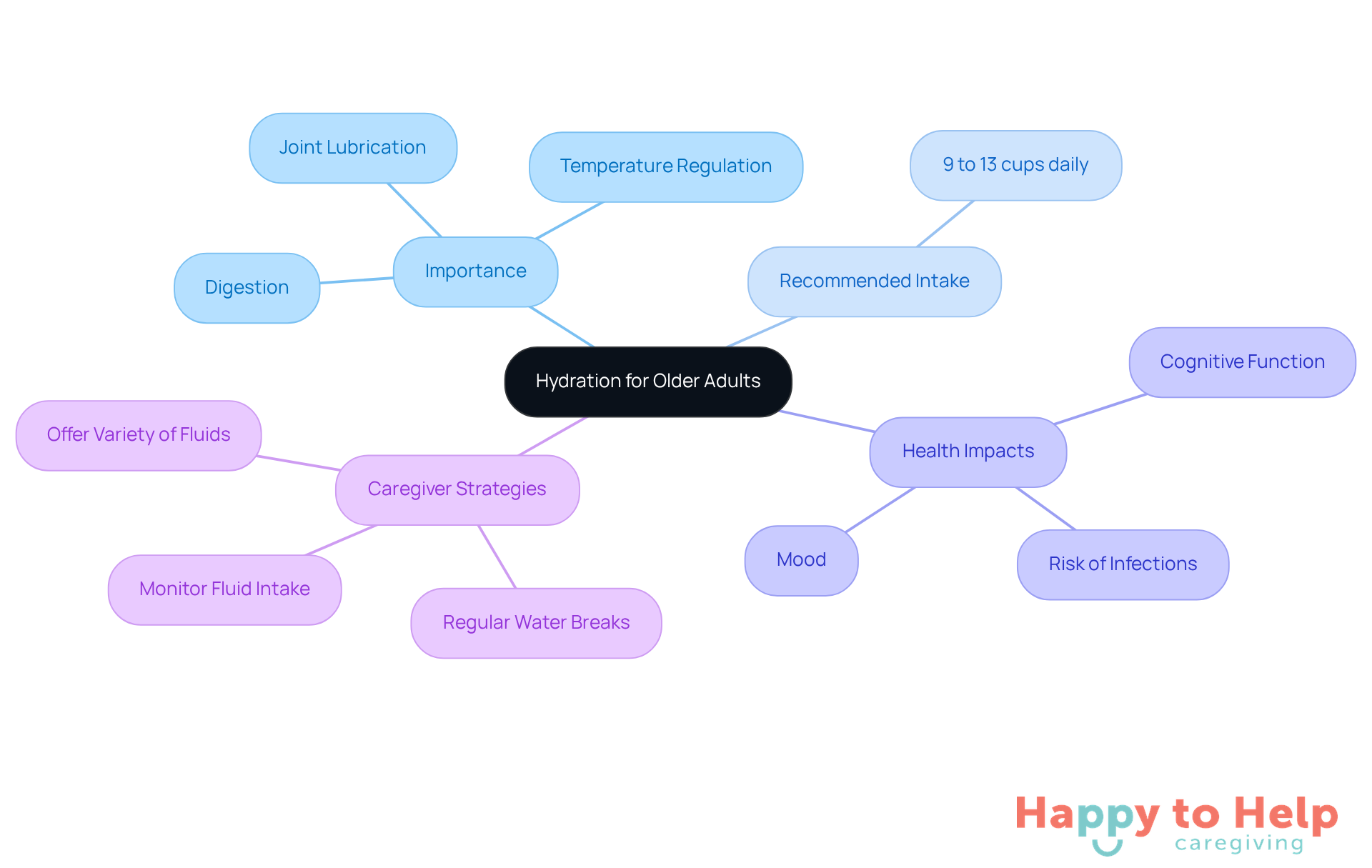 The center represents the main topic of hydration, with branches showing its importance, recommendations, health impacts, and strategies for caregivers. Each branch highlights key points related to hydration.