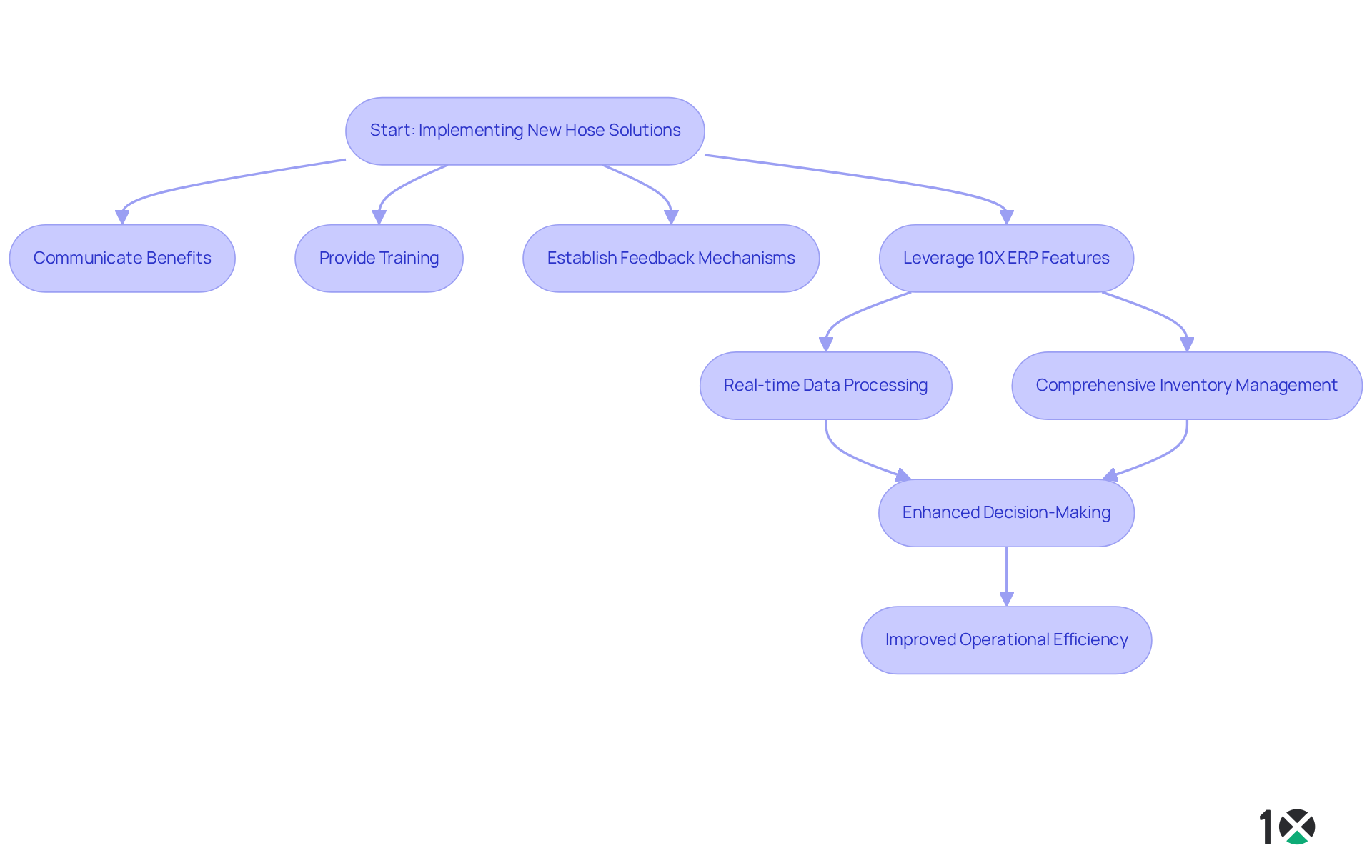 Follow the arrows to see the steps involved in implementing new hose solutions. Each box represents an action that contributes to a smooth transition, leading to improved operational efficiency. Follow the arrows to see the steps involved in implementing new hose solutions. Each box represents an action that contributes to a smooth transition, leading to improved operational efficiency.