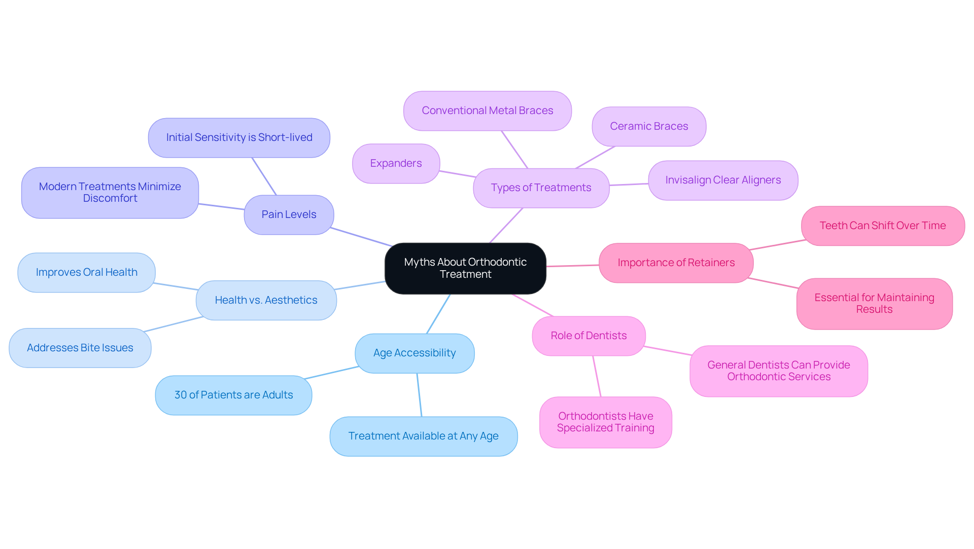 This mindmap starts with the central idea of orthodontic myths and branches out into various themes. Each branch represents a common myth or fact, helping you see how they connect and what you need to know about orthodontic care. This mindmap starts with the central idea of orthodontic myths and branches out into various themes. Each branch represents a common myth or fact, helping you see how they connect and what you need to know about orthodontic care.