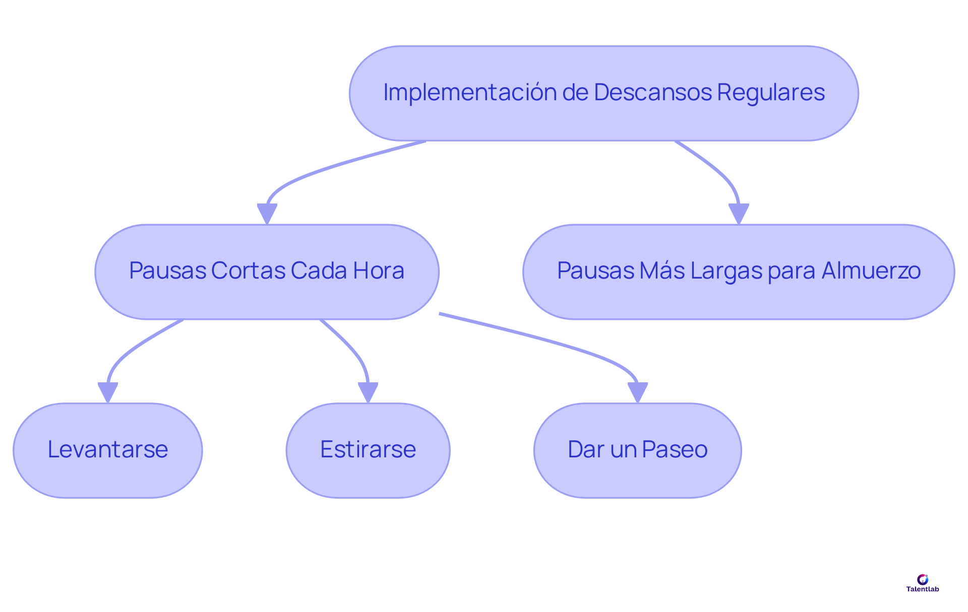 Este diagrama muestra cómo implementar descansos regulares en el trabajo. Comienza con la idea principal y sigue las flechas para ver las diferentes pausas y actividades recomendadas que ayudan a mejorar la productividad y el bienestar. Este diagrama muestra cómo implementar descansos regulares en el trabajo. Comienza con la idea principal y sigue las flechas para ver las diferentes pausas y actividades recomendadas que ayudan a mejorar la productividad y el bienestar.