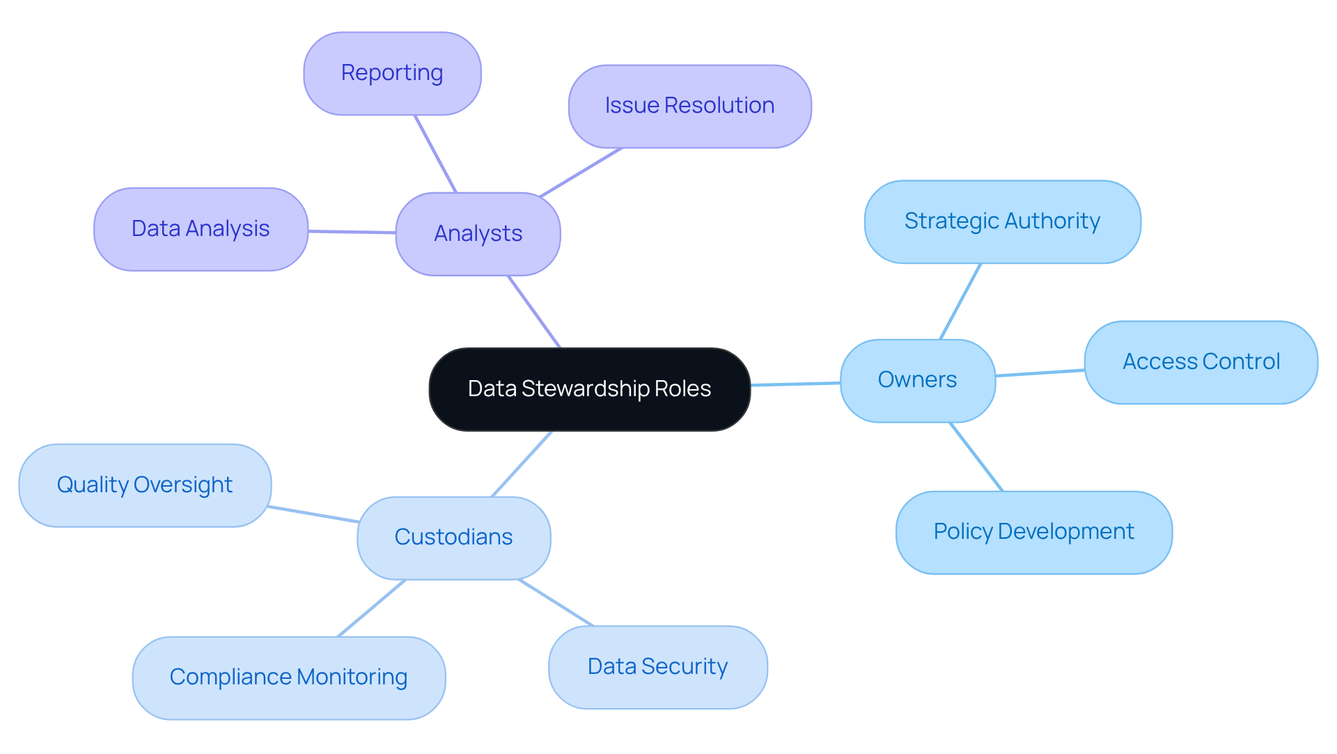 This mindmap illustrates the key roles in data stewardship. Start at the center with 'Data Stewardship Roles', then follow the branches to see the specific roles and their responsibilities. Each color represents a different role, helping you understand how they contribute to effective governance.