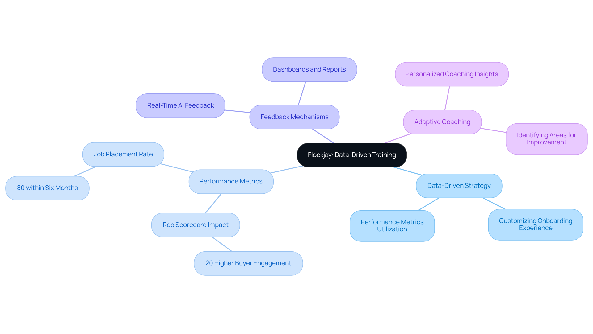 The central node represents Flockjay's approach to training, while the branches show the different components that contribute to enhancing the onboarding process. Each color-coded branch helps you see how these elements connect and support each other.